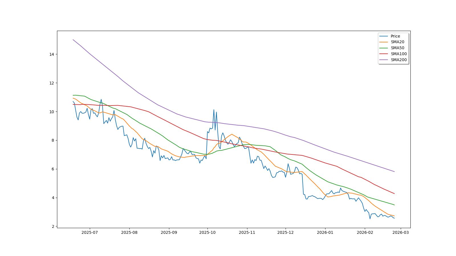 DEUS Finance Simple Moving Averages