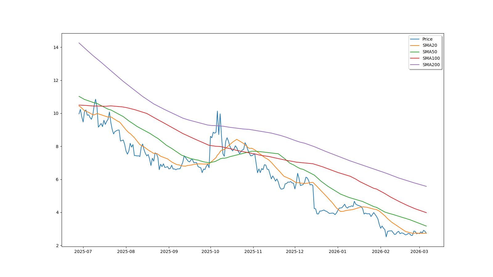 DEUS Finance Simple Moving Averages