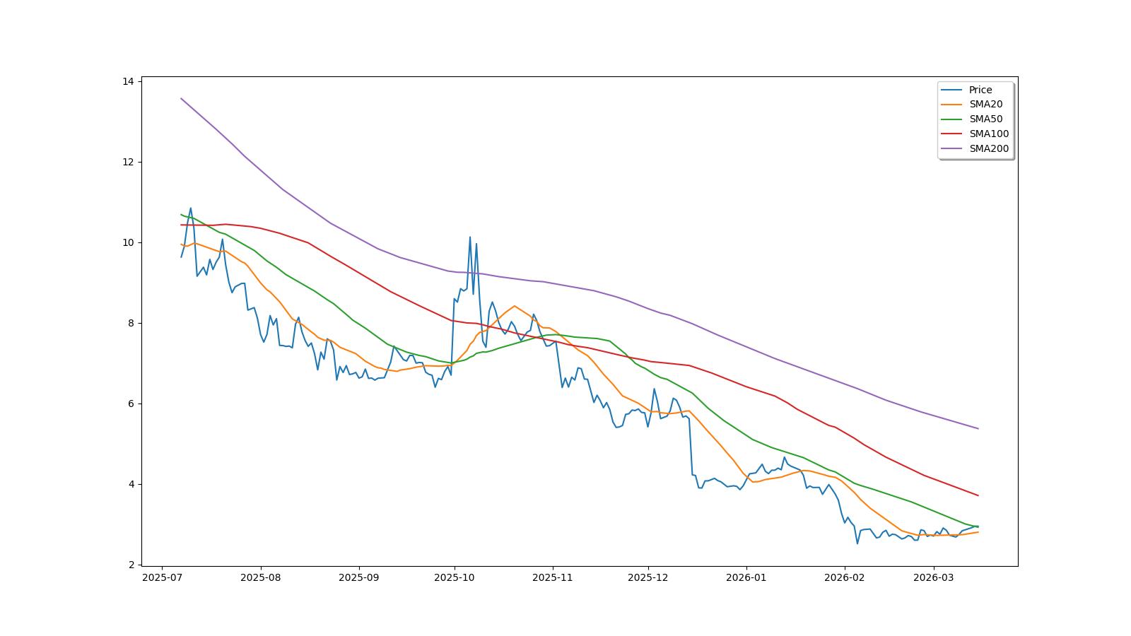 DEUS Finance Simple Moving Averages
