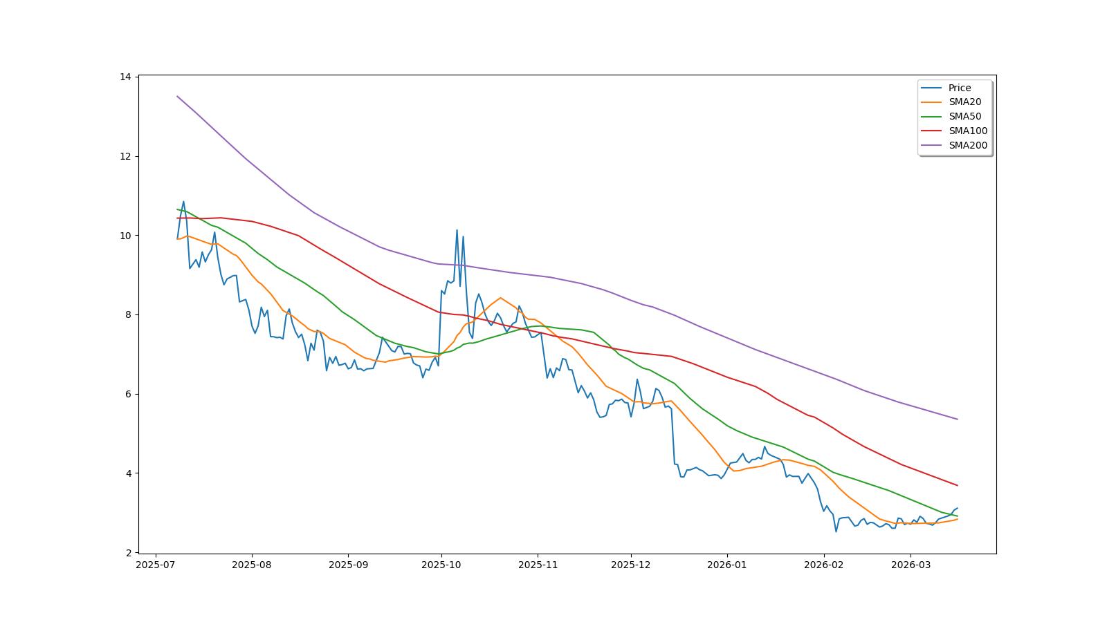DEUS Finance Simple Moving Averages