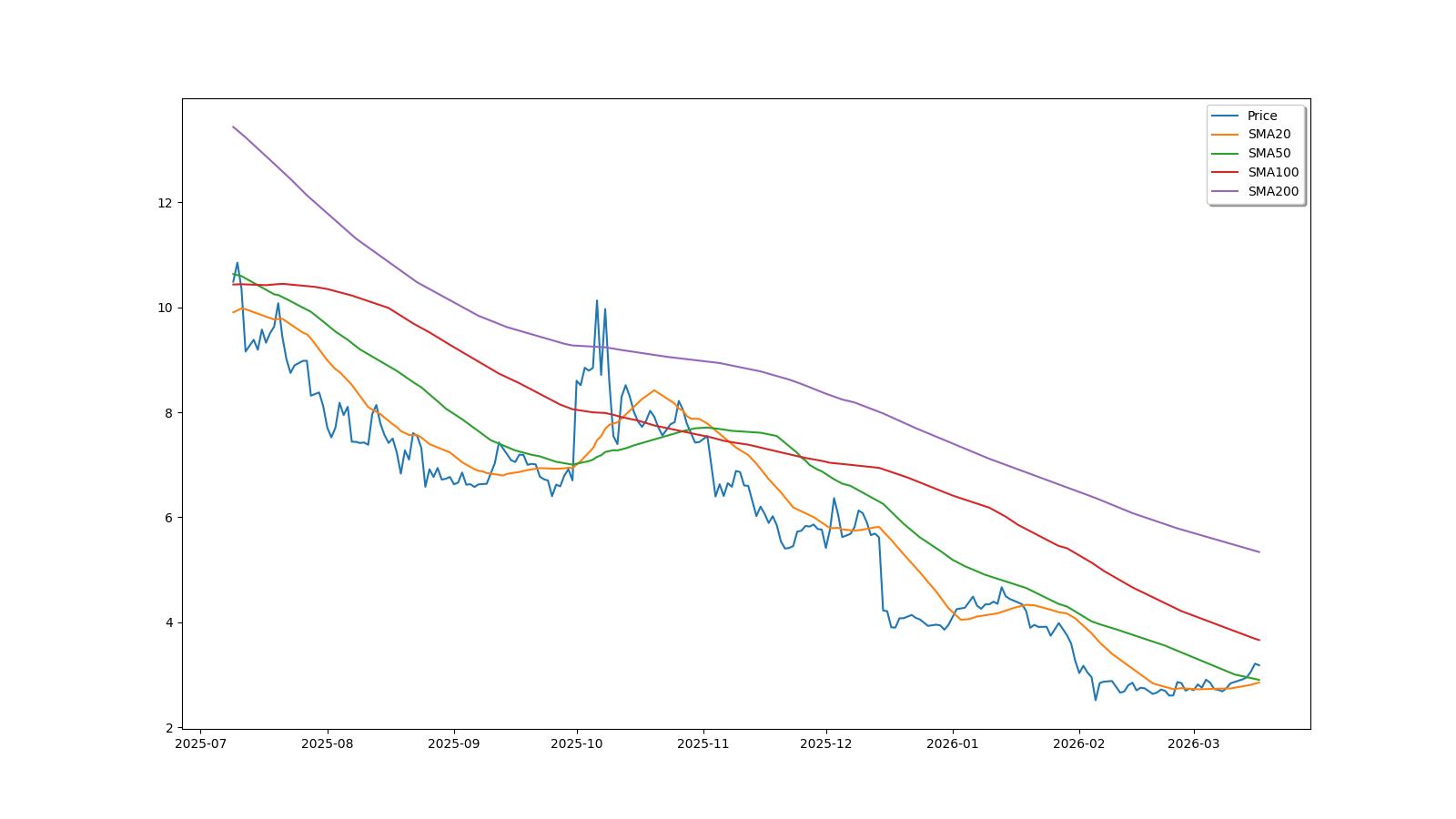 DEUS Finance Simple Moving Averages