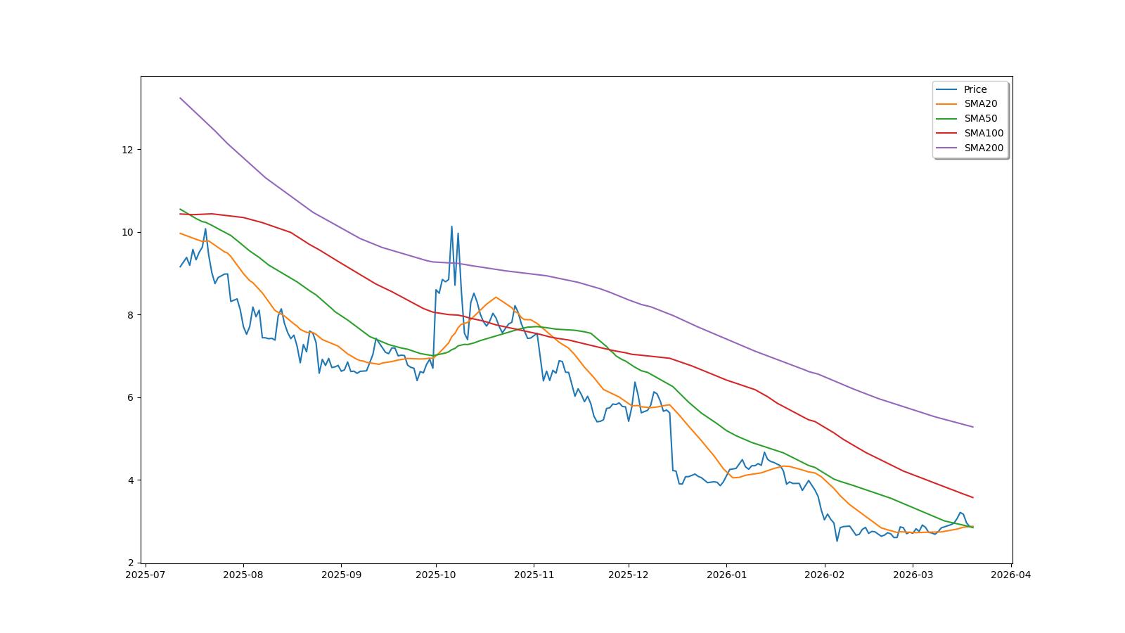 DEUS Finance Simple Moving Averages