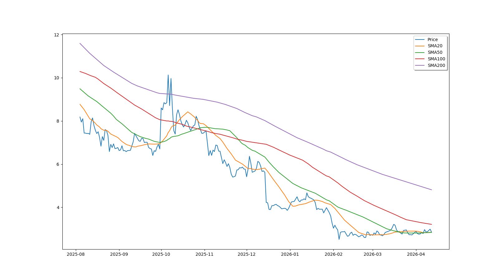DEUS Finance Simple Moving Averages