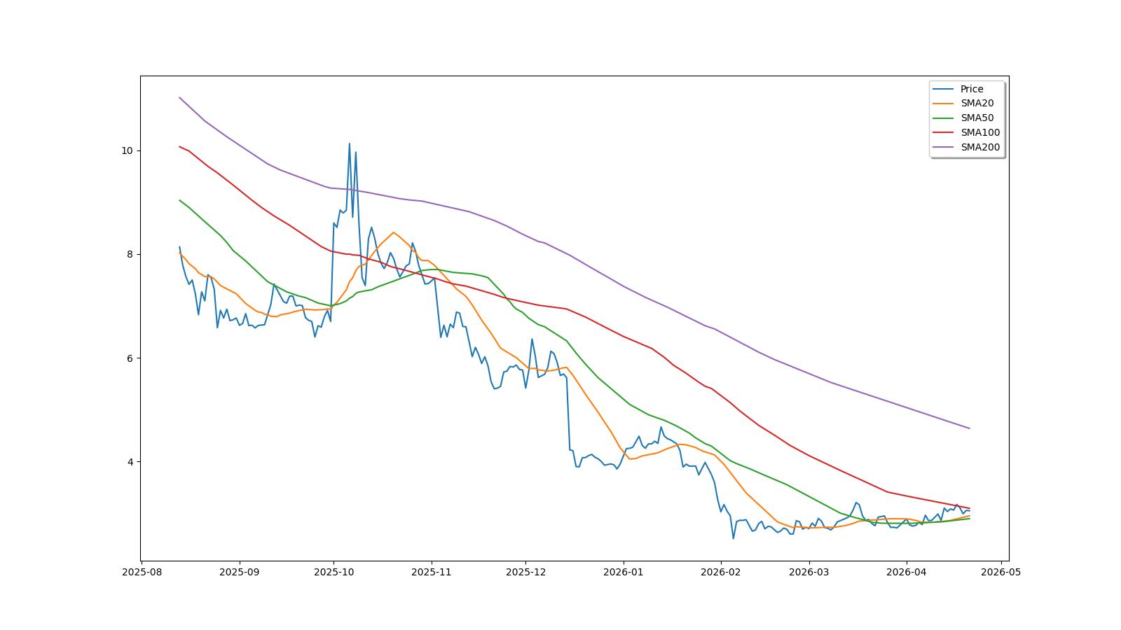 DEUS Finance Simple Moving Averages