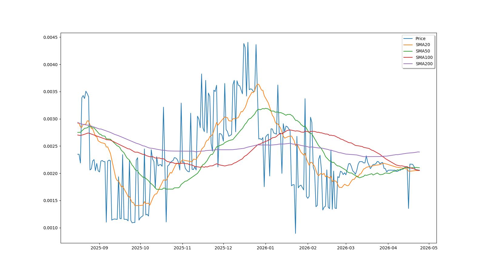 Deutsche eMark Simple Moving Averages