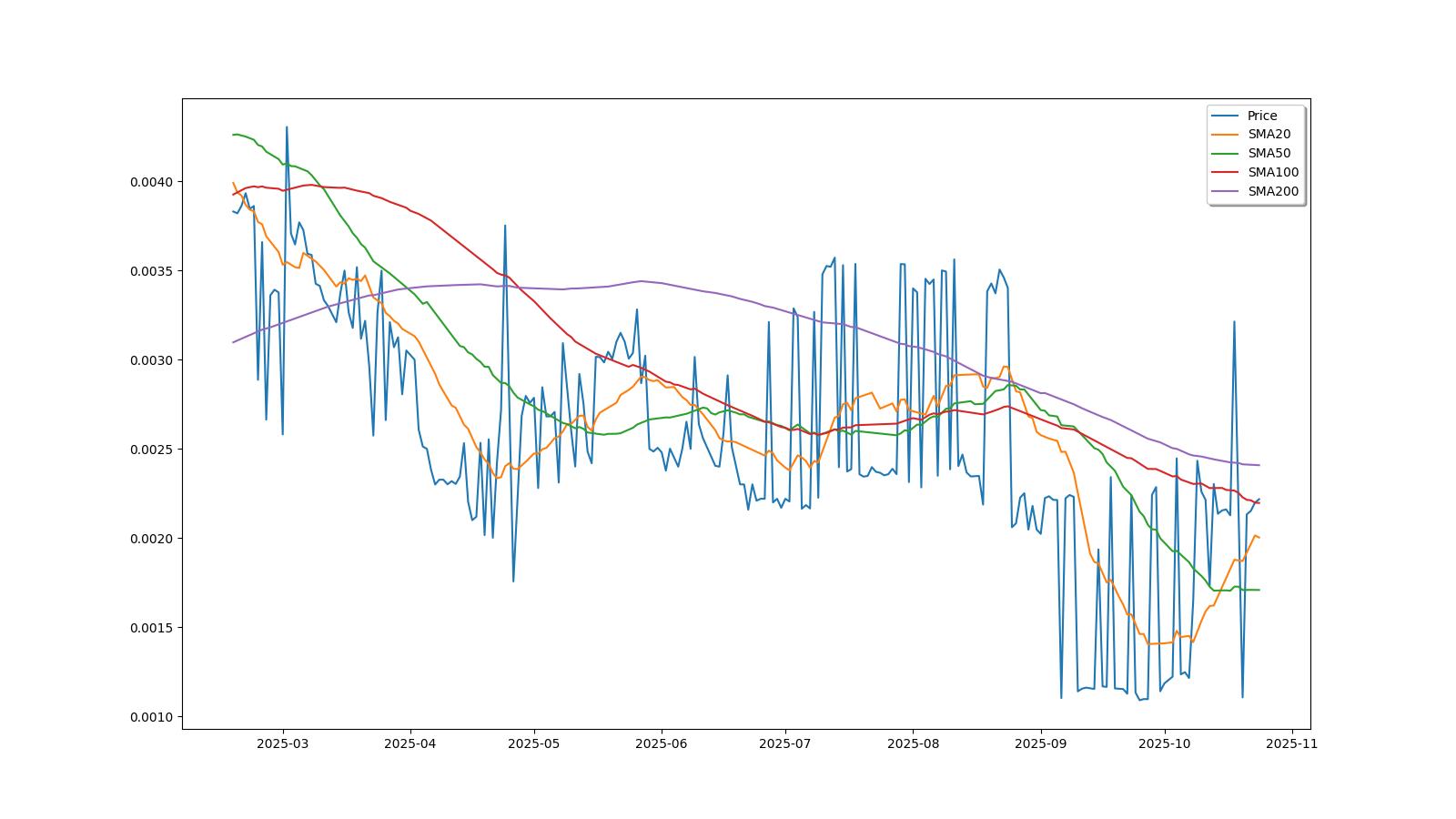 Deutsche eMark Simple Moving Averages