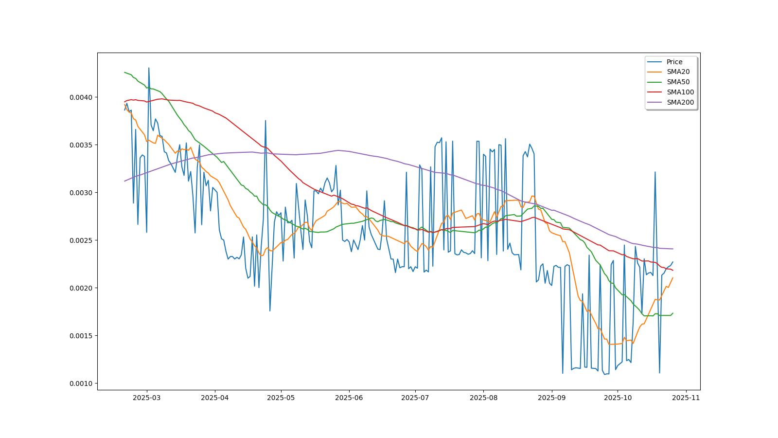 Deutsche eMark Simple Moving Averages