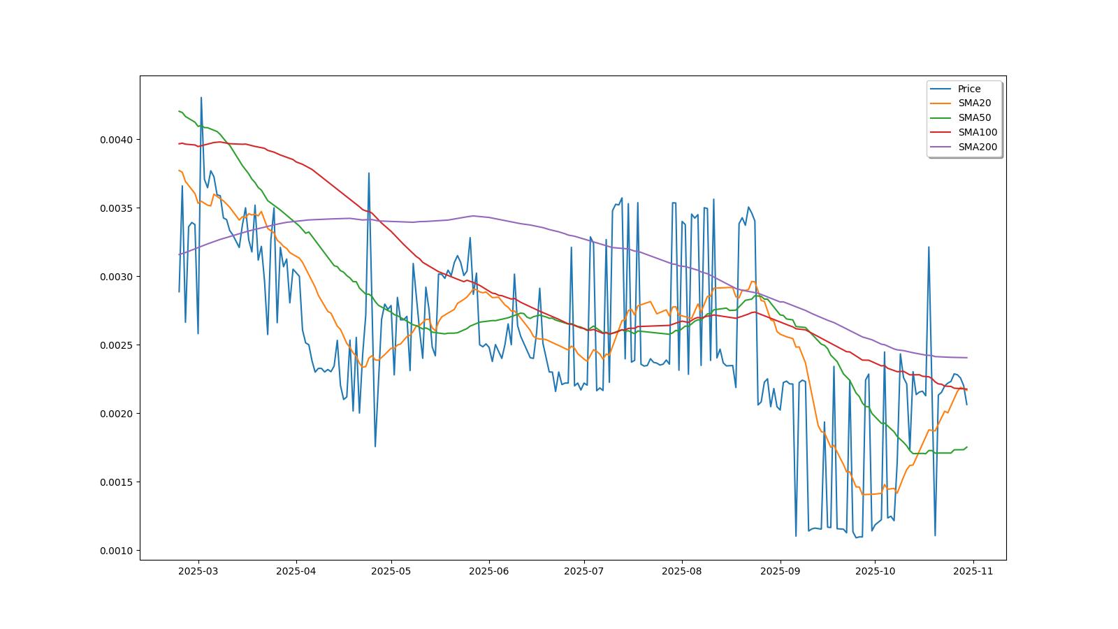 Deutsche eMark Simple Moving Averages