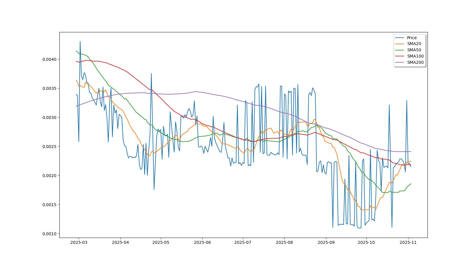 Deutsche eMark Simple Moving Averages