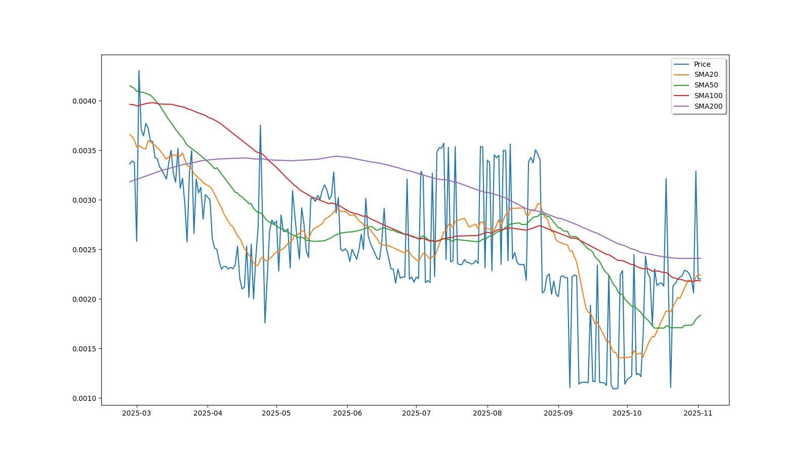 Deutsche eMark Simple Moving Averages