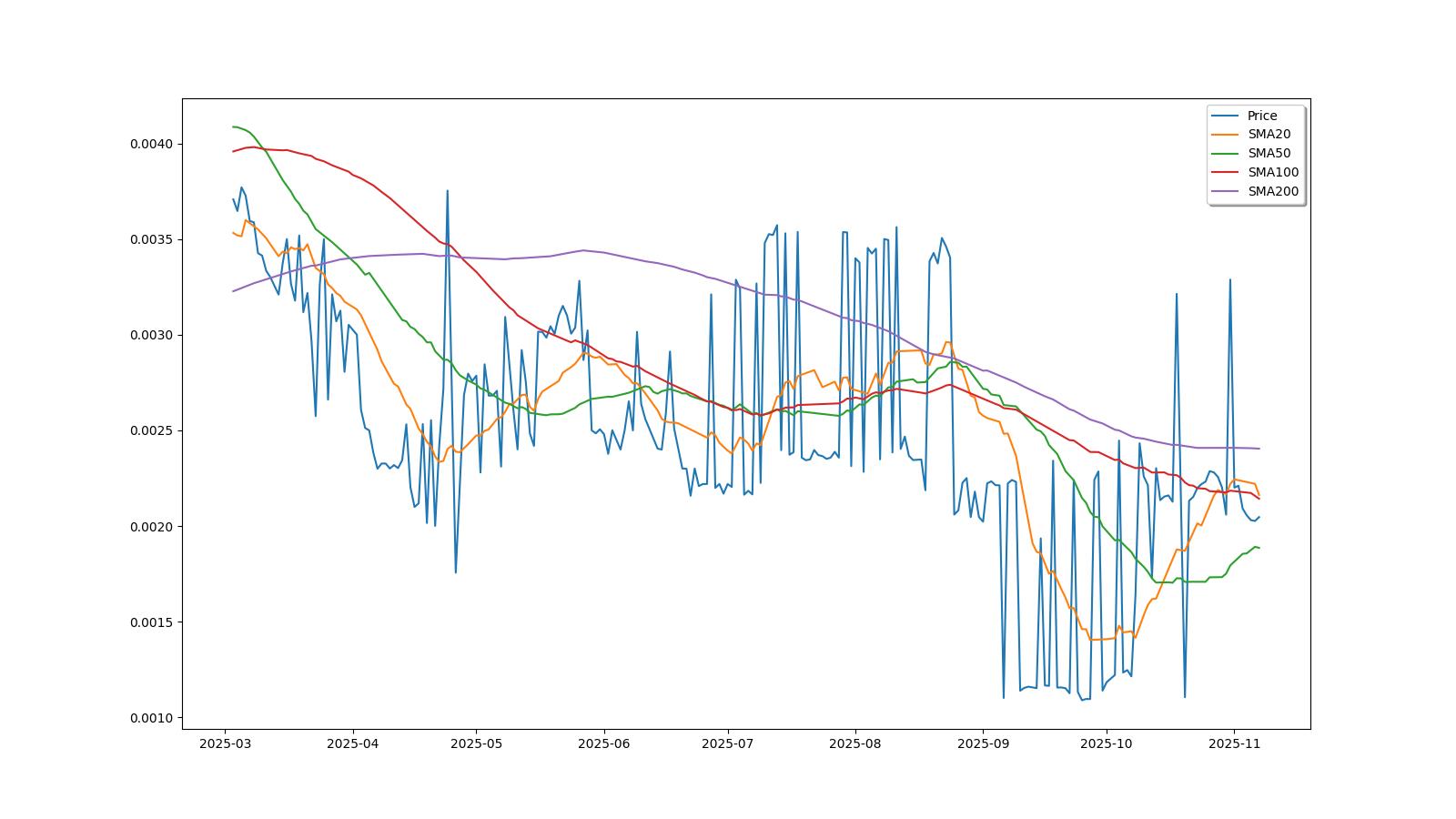 Deutsche eMark Simple Moving Averages