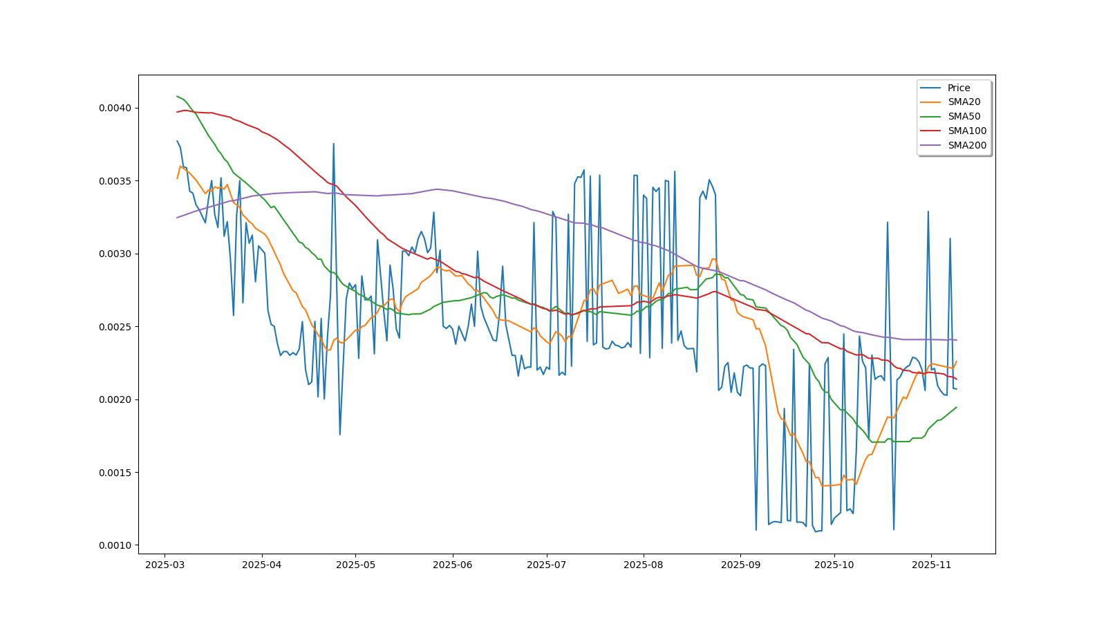 Deutsche eMark Simple Moving Averages