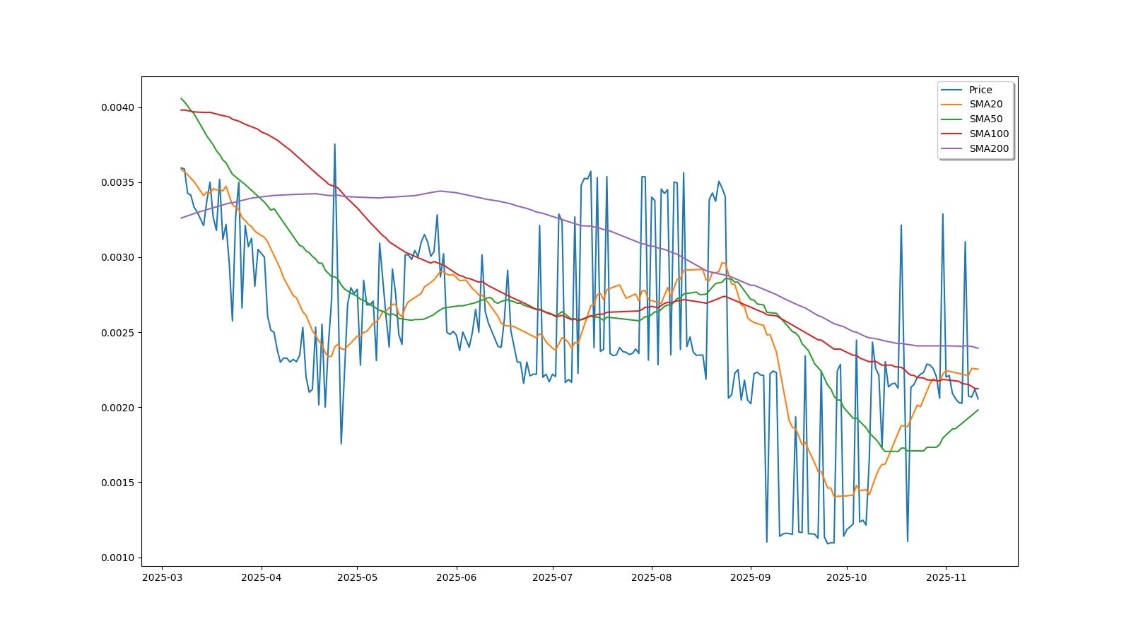 Deutsche eMark Simple Moving Averages