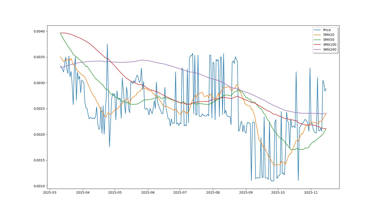 Deutsche eMark Simple Moving Averages