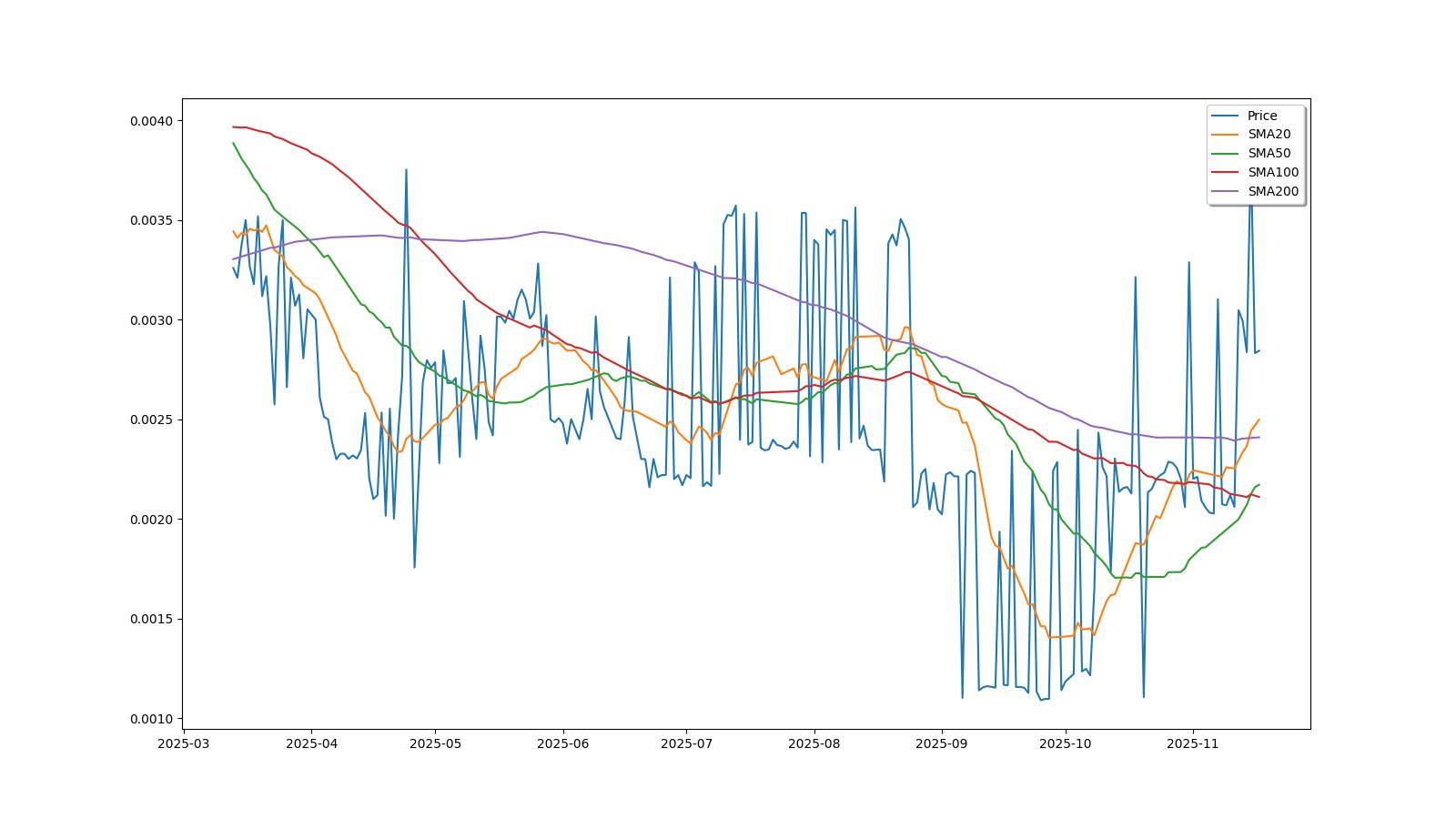 Deutsche eMark Simple Moving Averages