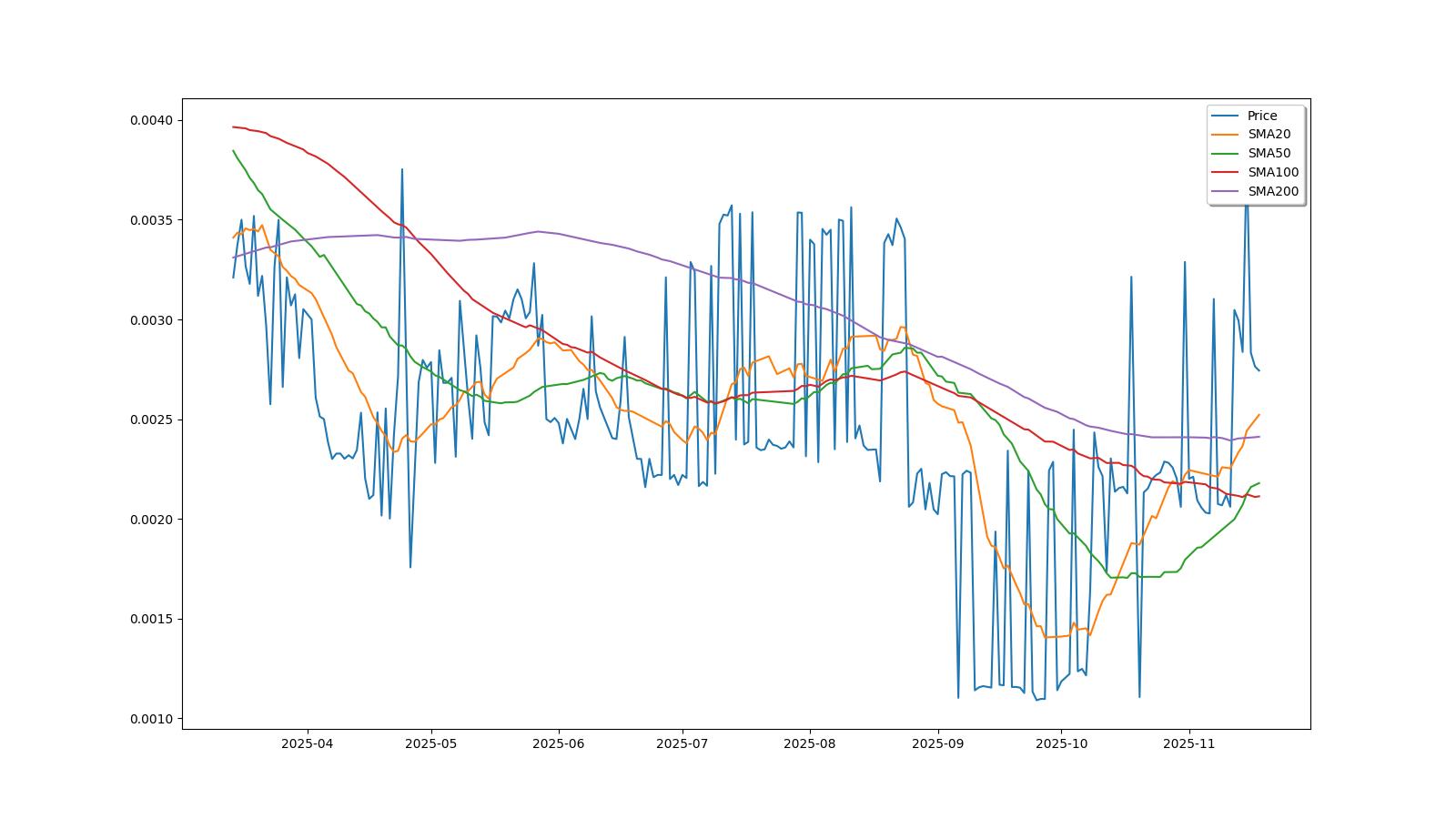 Deutsche eMark Simple Moving Averages