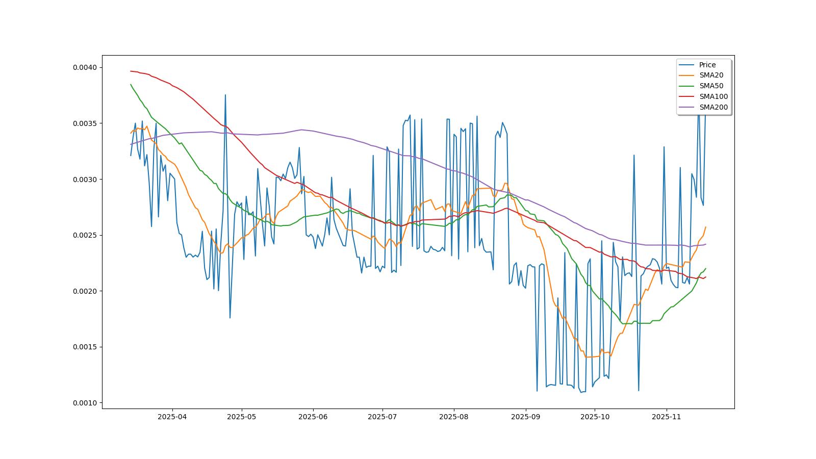 Deutsche eMark Simple Moving Averages