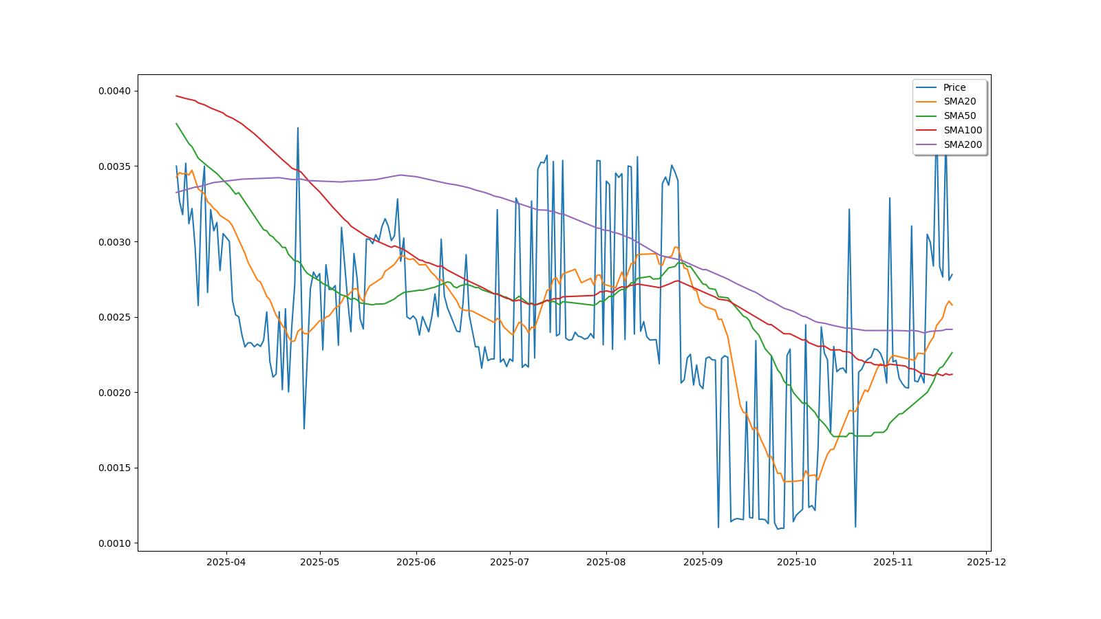 Deutsche eMark Simple Moving Averages