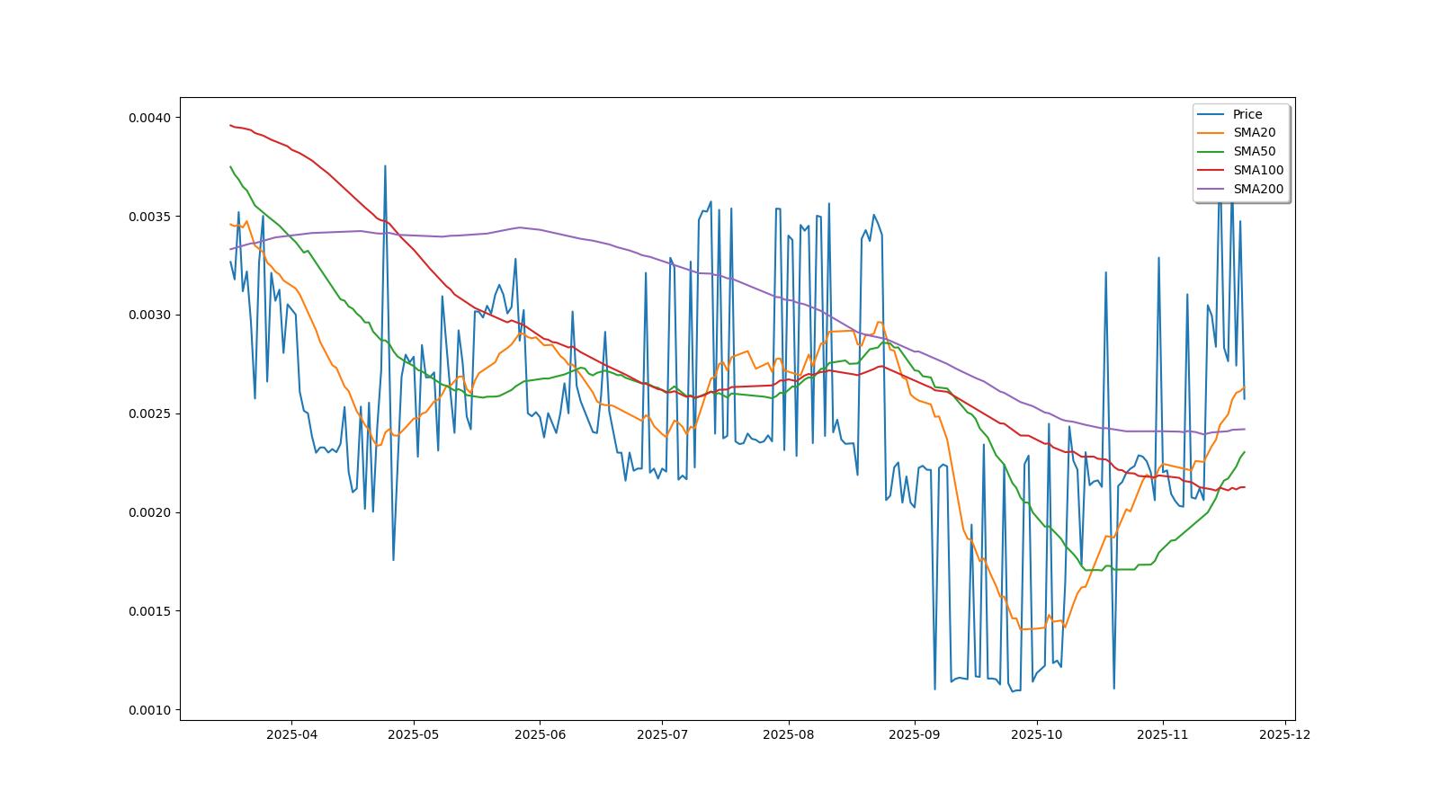Deutsche eMark Simple Moving Averages