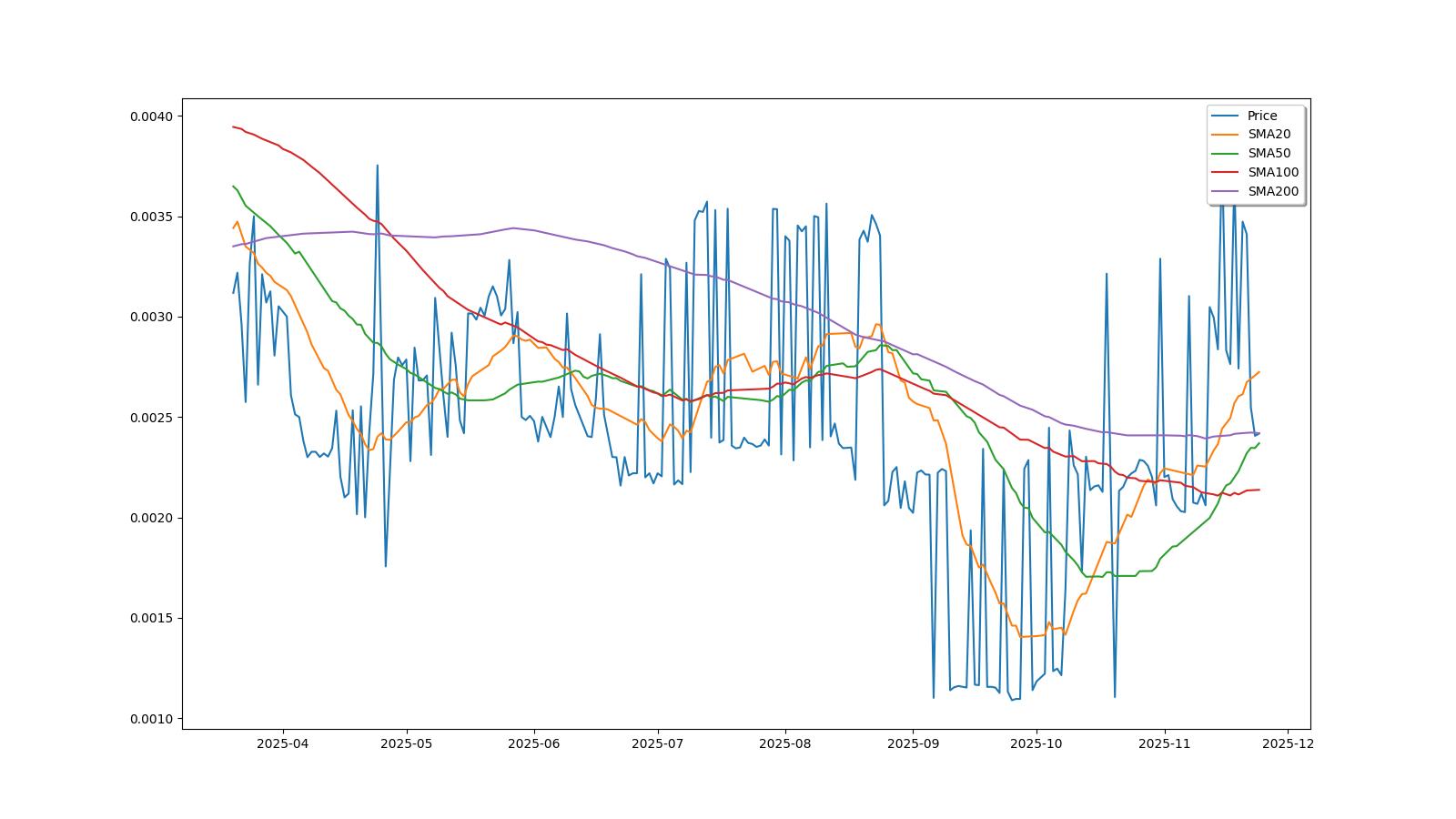 Deutsche eMark Simple Moving Averages
