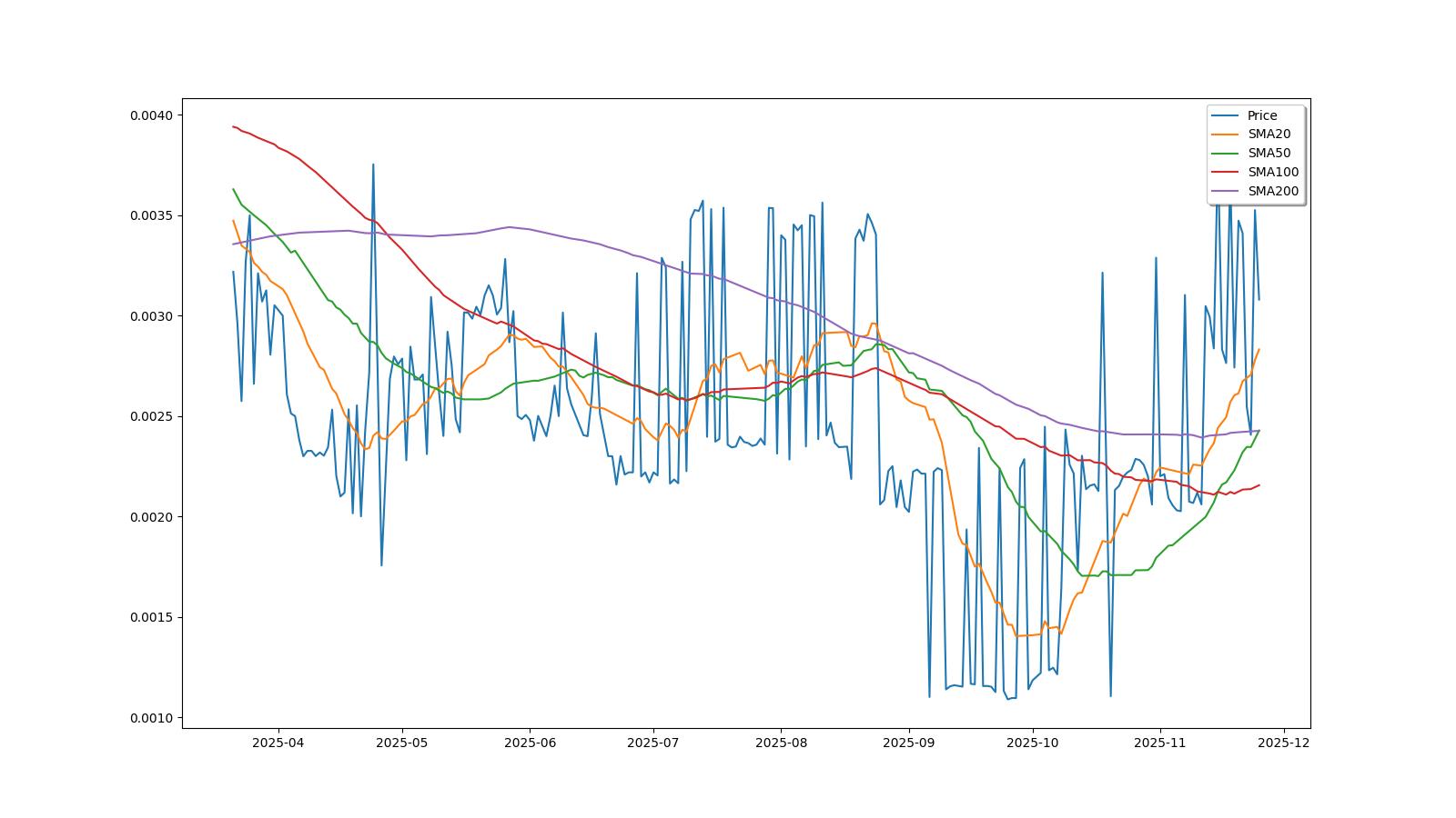 Deutsche eMark Simple Moving Averages