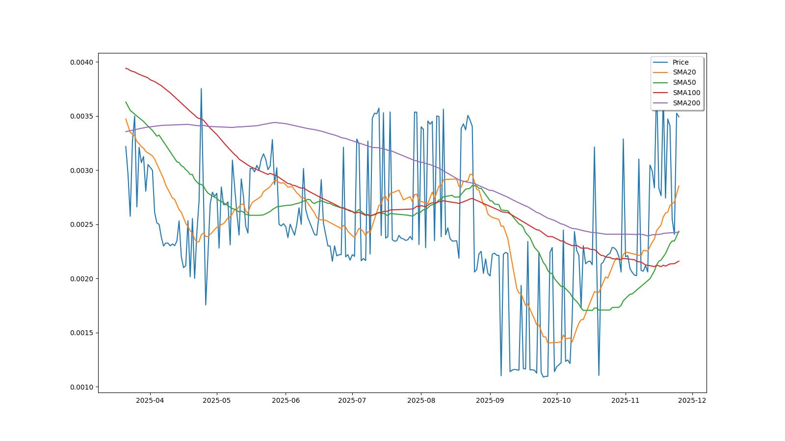 Deutsche eMark Simple Moving Averages