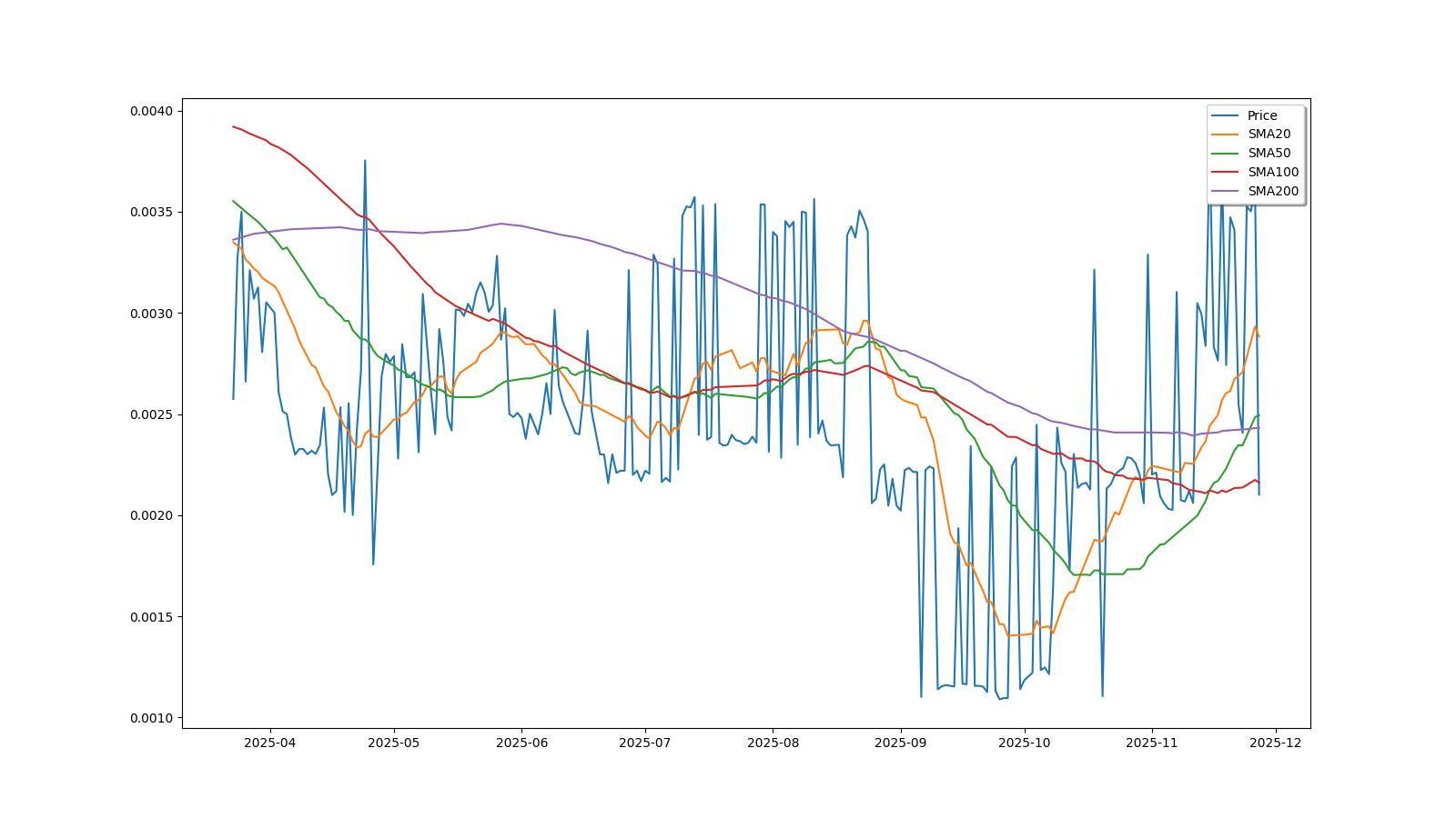 Deutsche eMark Simple Moving Averages