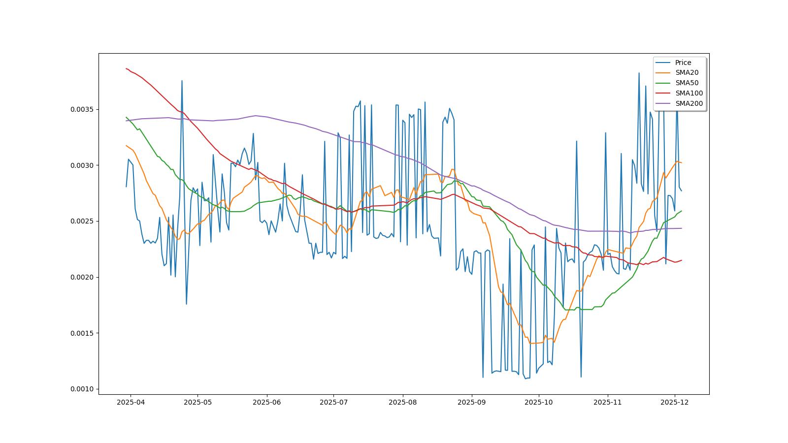 Deutsche eMark Simple Moving Averages