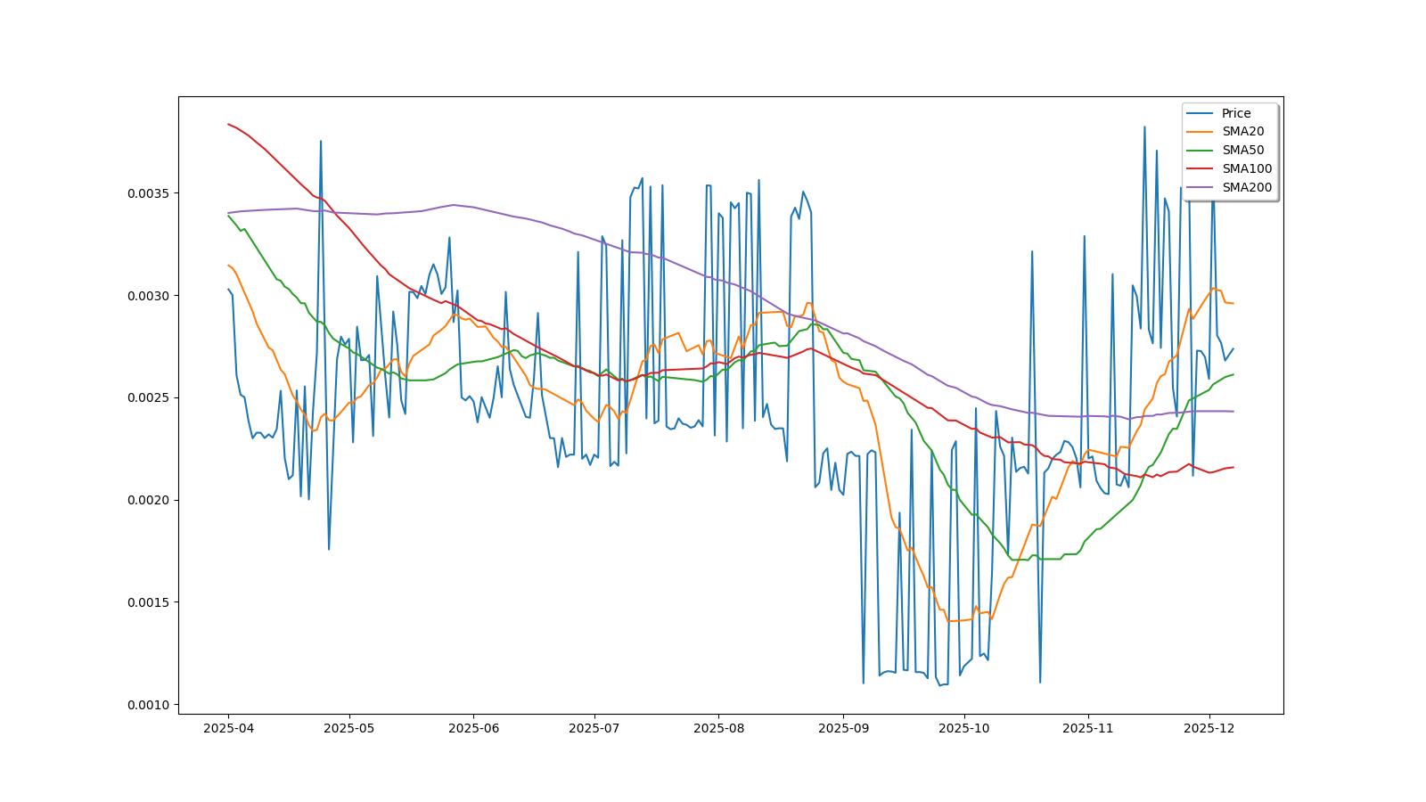 Deutsche eMark Simple Moving Averages