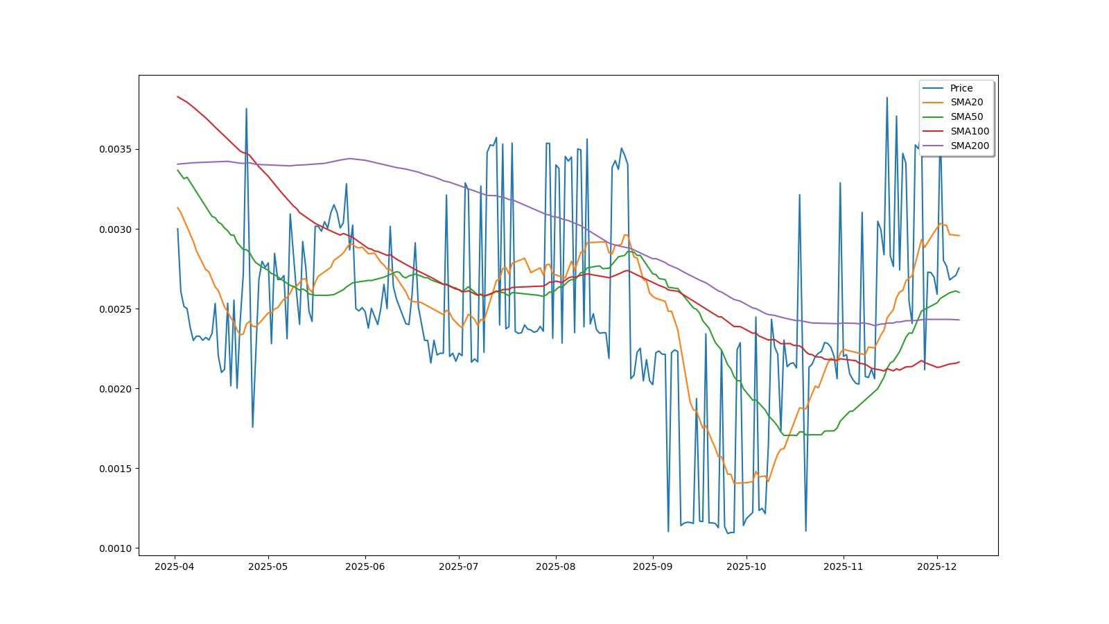 Deutsche eMark Simple Moving Averages