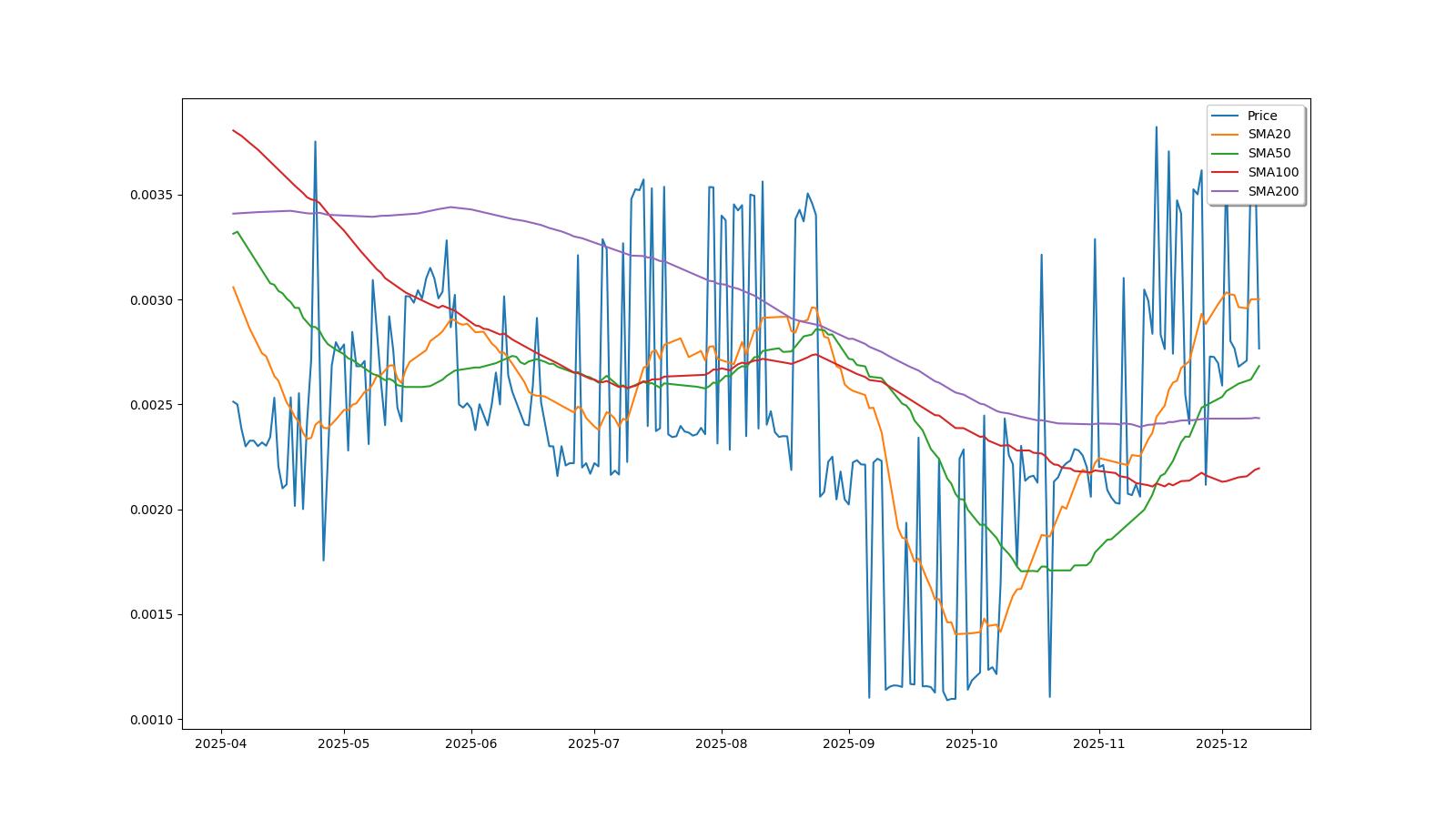 Deutsche eMark Simple Moving Averages