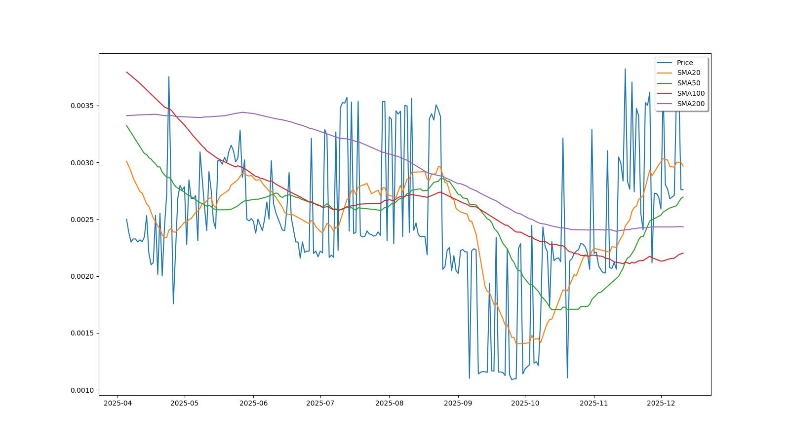 Deutsche eMark Simple Moving Averages