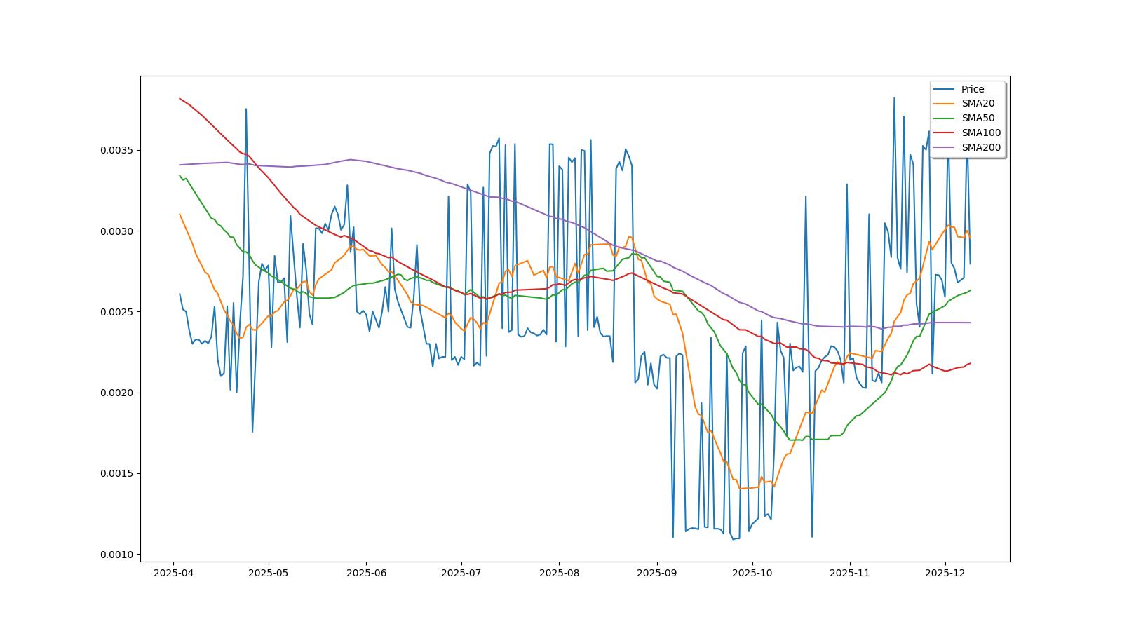 Deutsche eMark Simple Moving Averages