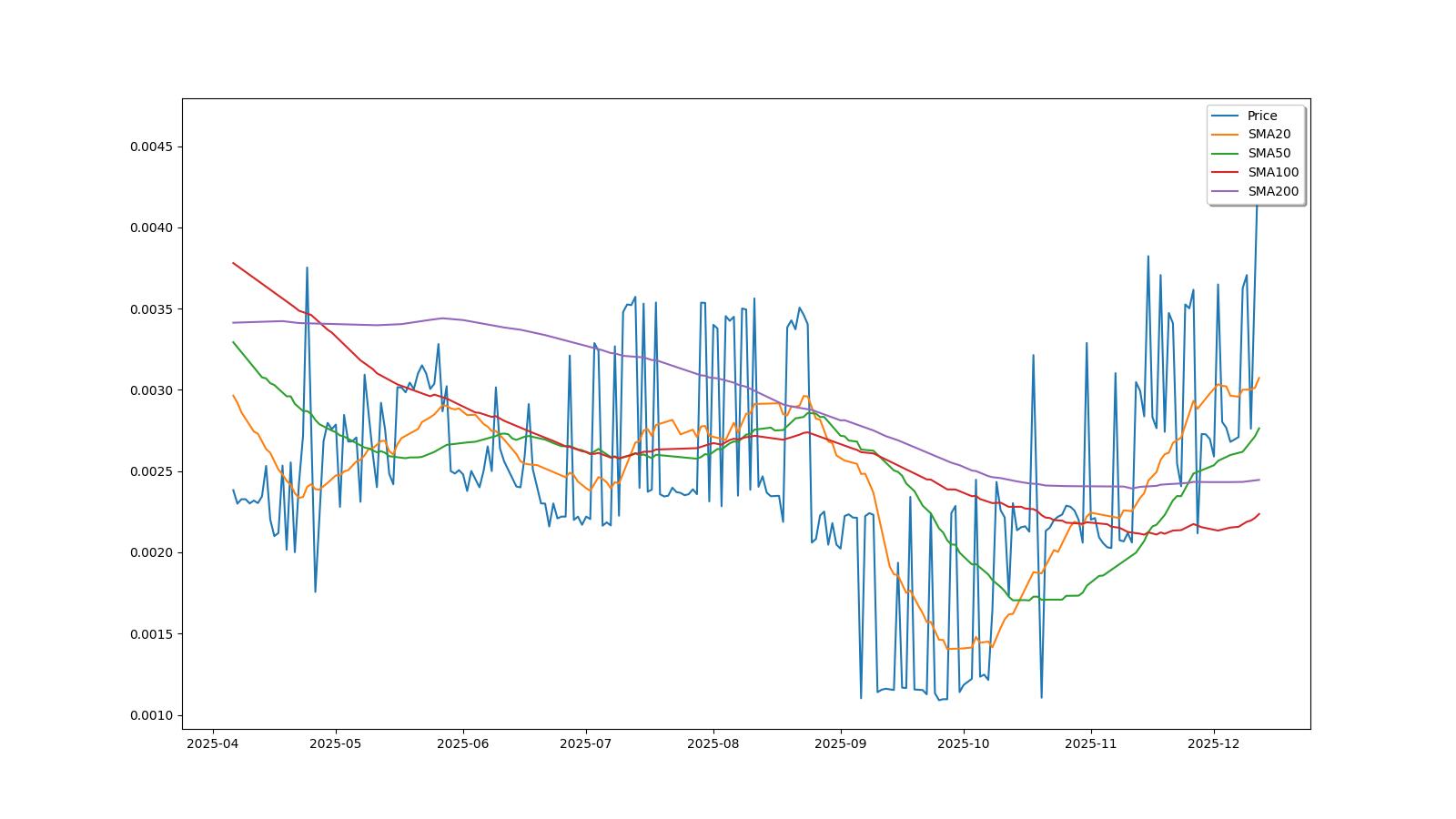 Deutsche eMark Simple Moving Averages