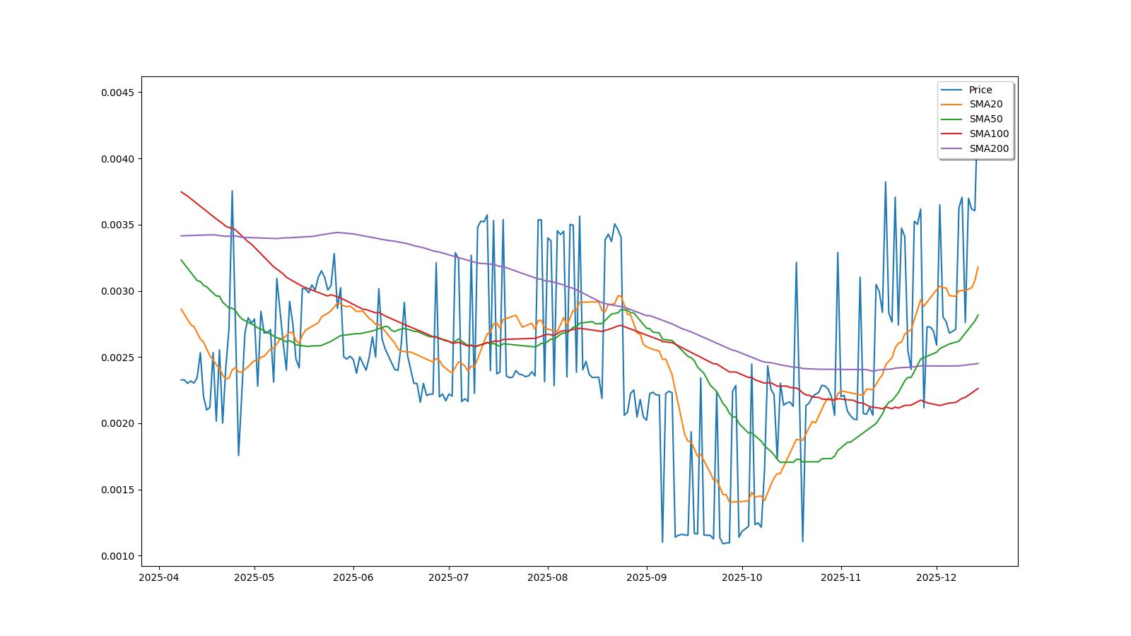 Deutsche eMark Simple Moving Averages