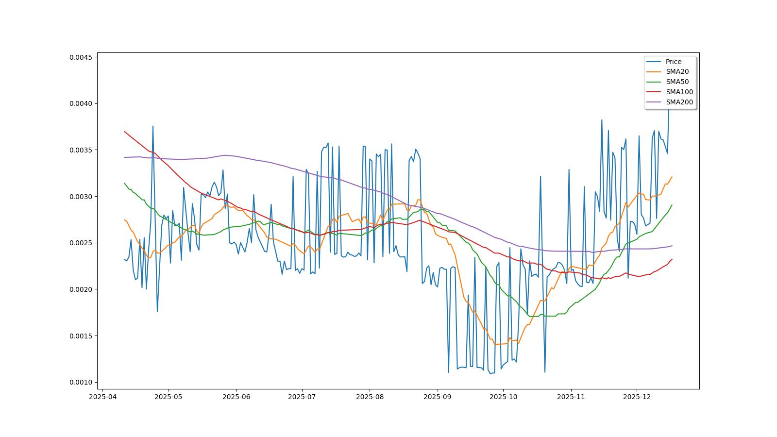Deutsche eMark Simple Moving Averages