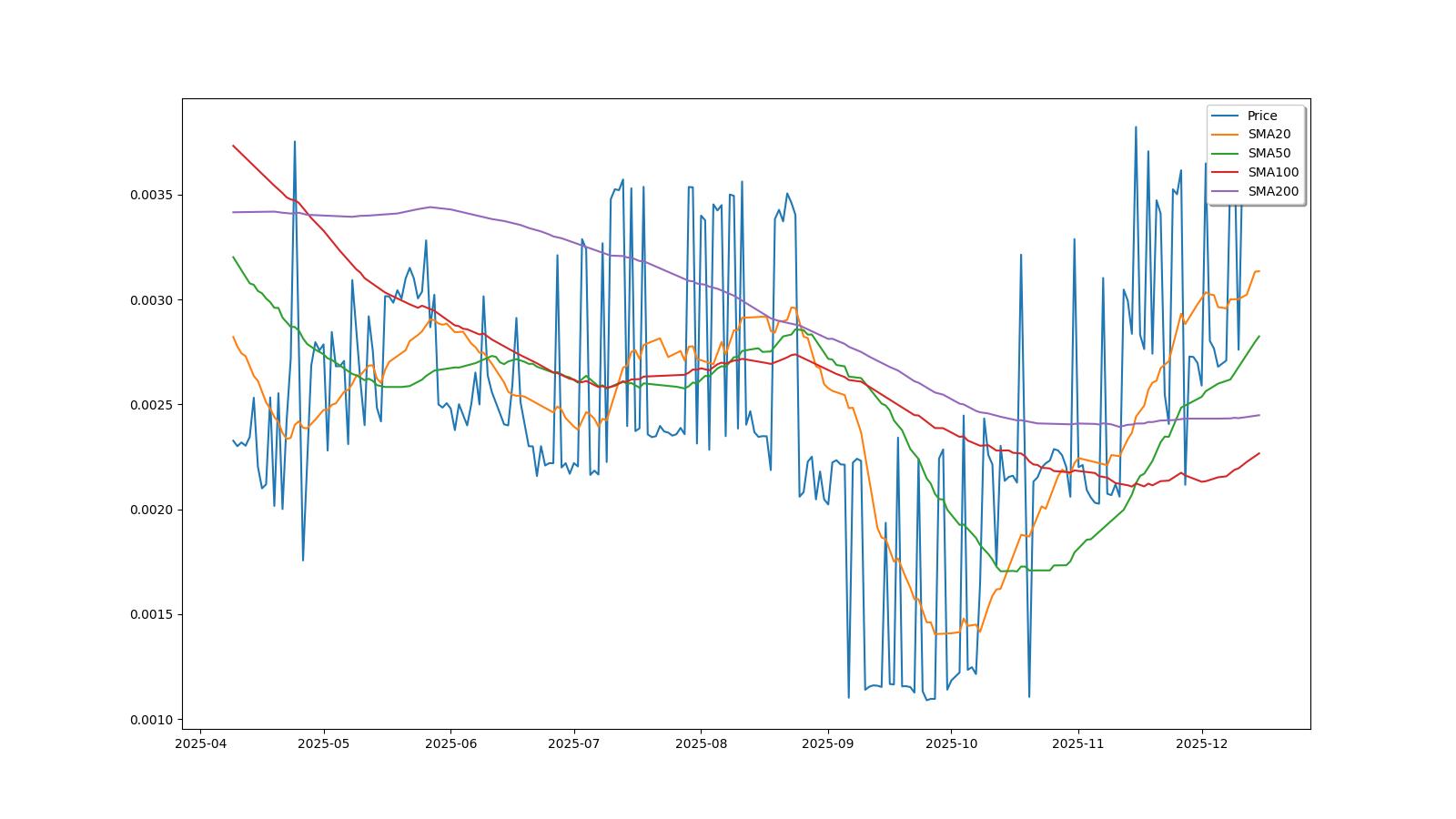 Deutsche eMark Simple Moving Averages
