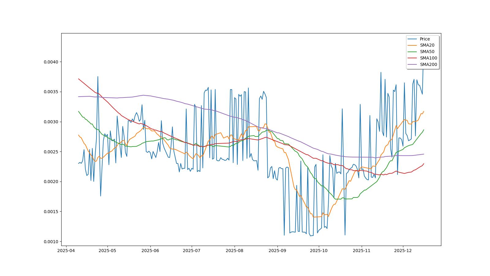 Deutsche eMark Simple Moving Averages