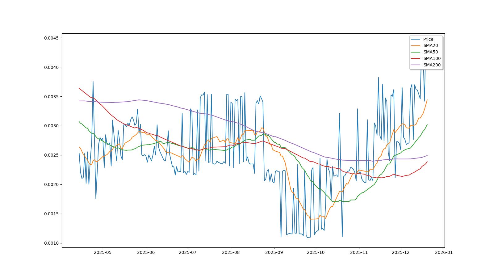 Deutsche eMark Simple Moving Averages