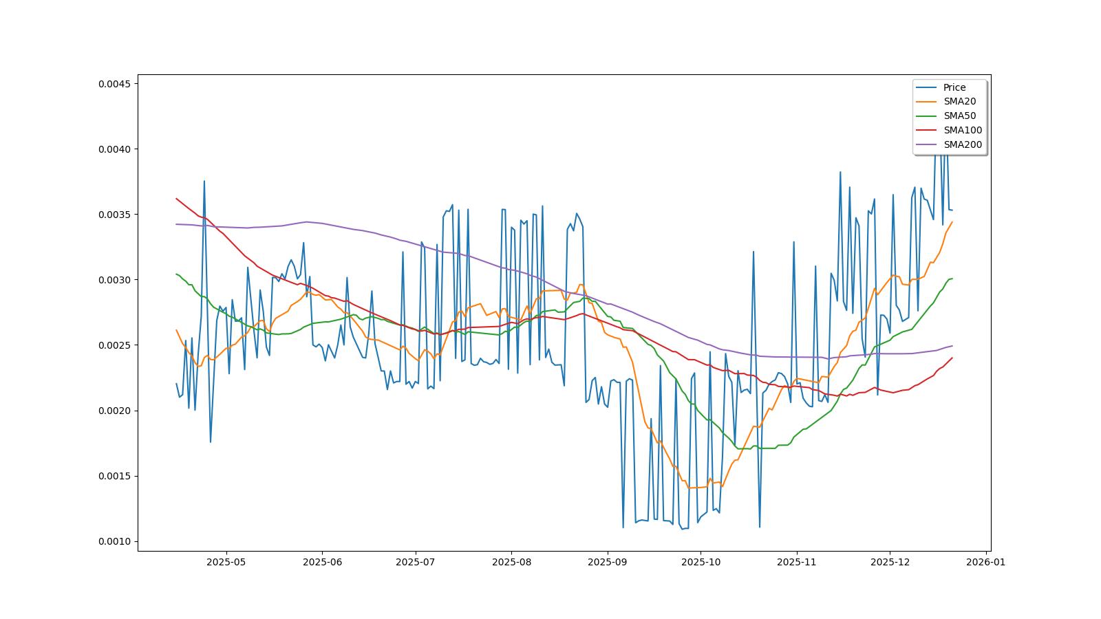 Deutsche eMark Simple Moving Averages