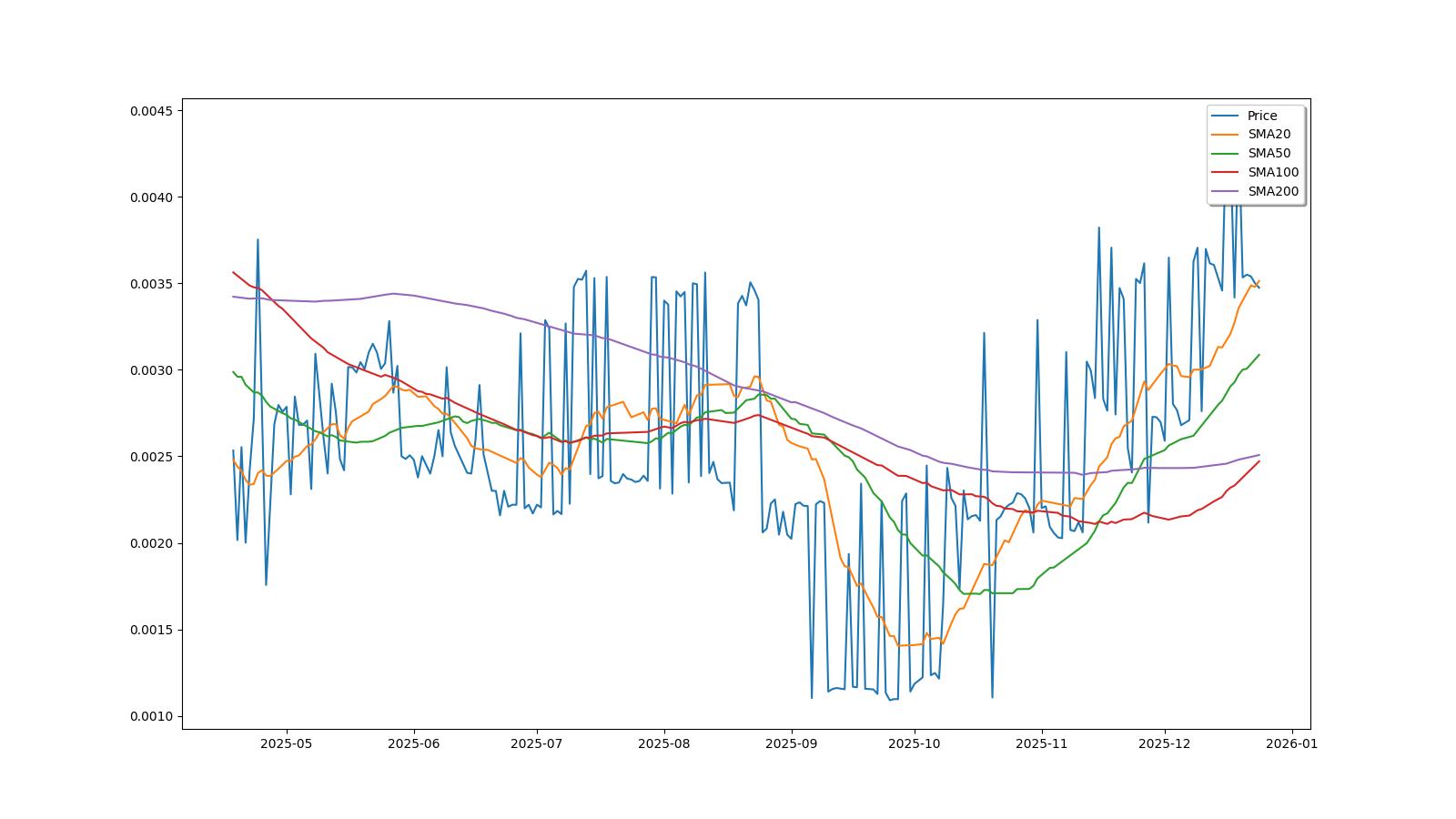 Deutsche eMark Simple Moving Averages