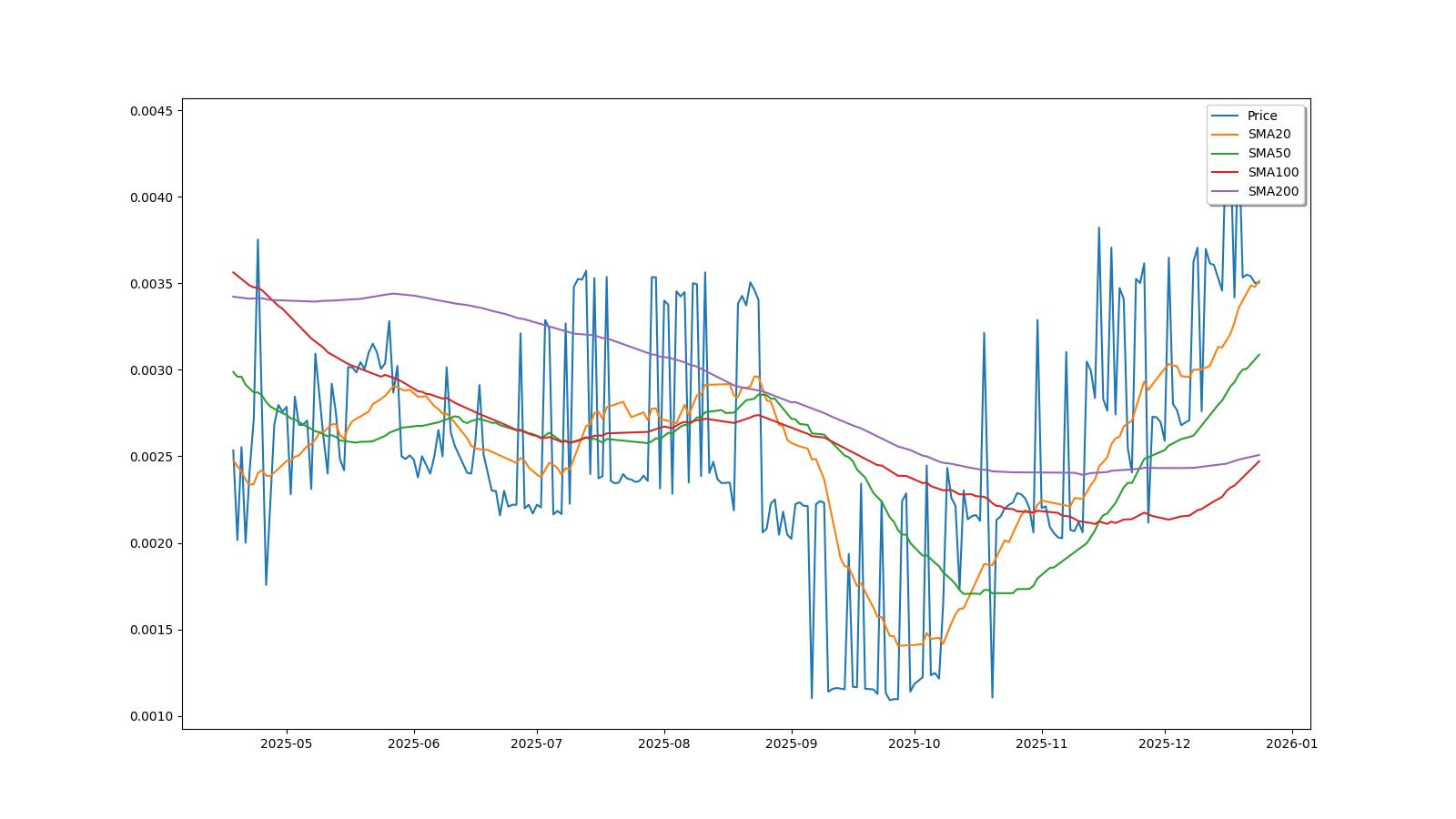 Deutsche eMark Simple Moving Averages
