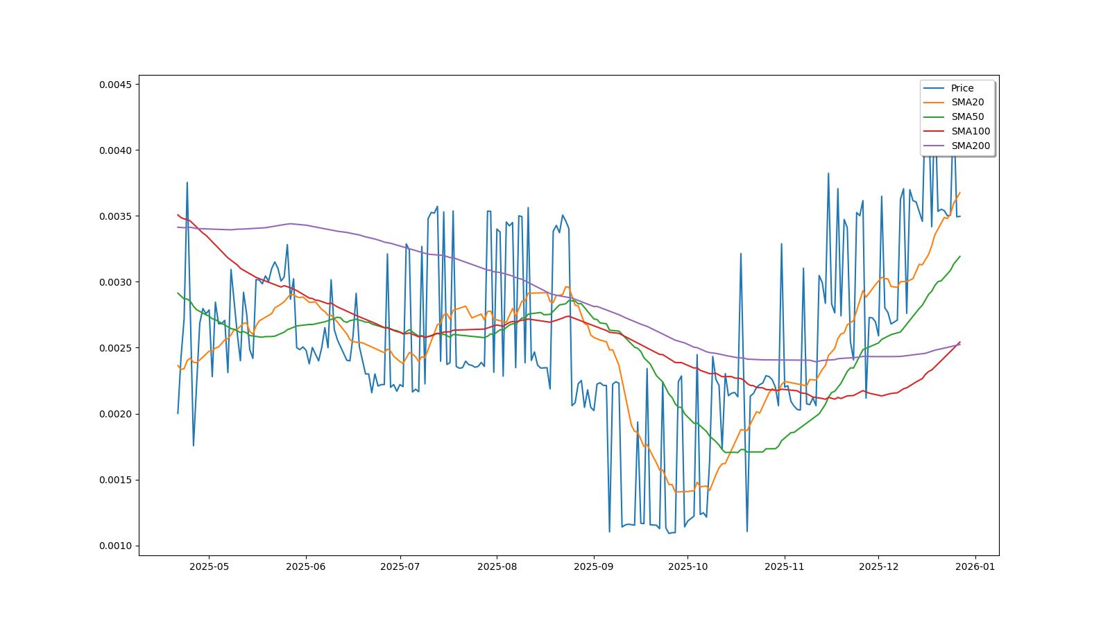 Deutsche eMark Simple Moving Averages