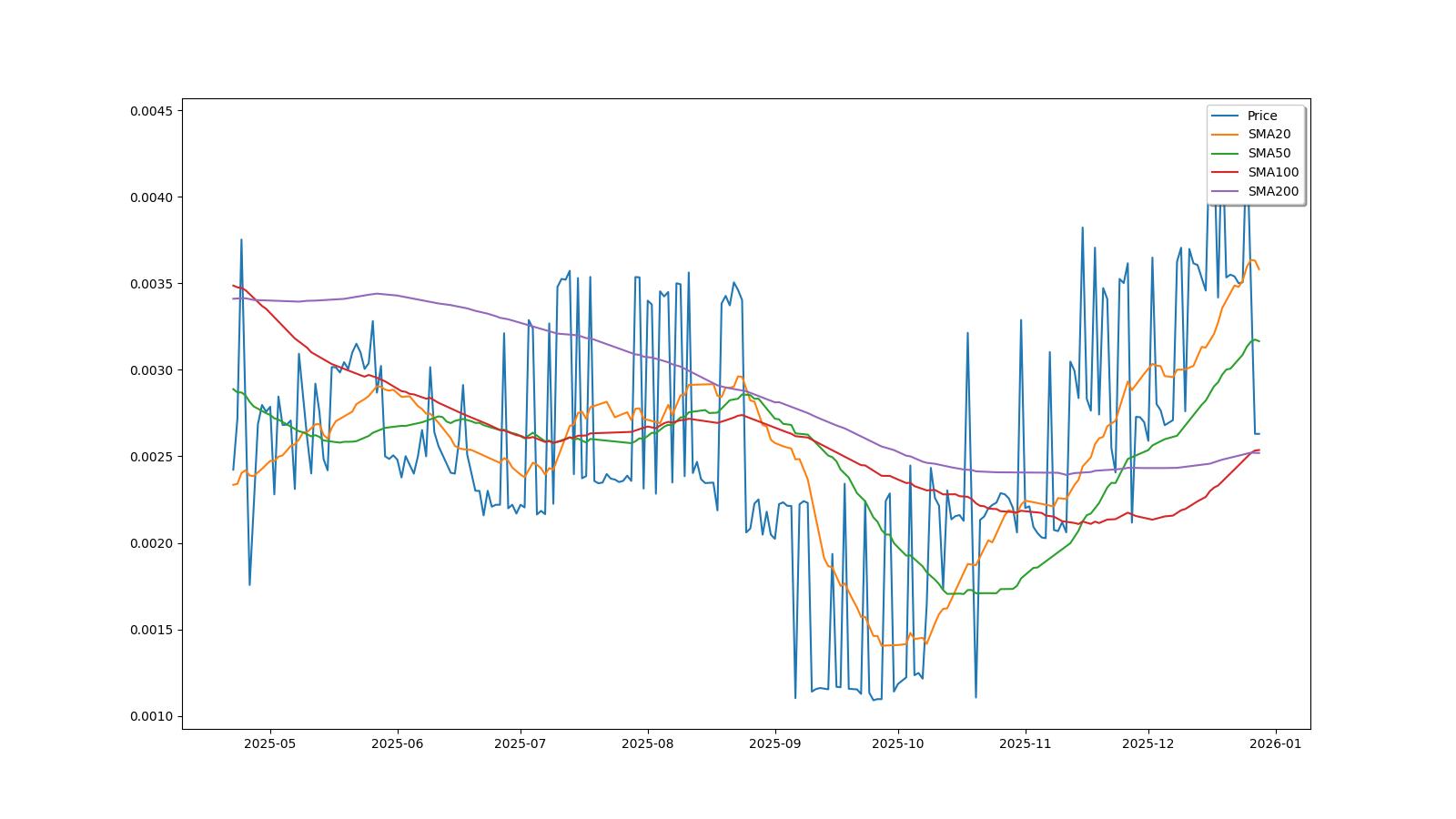 Deutsche eMark Simple Moving Averages