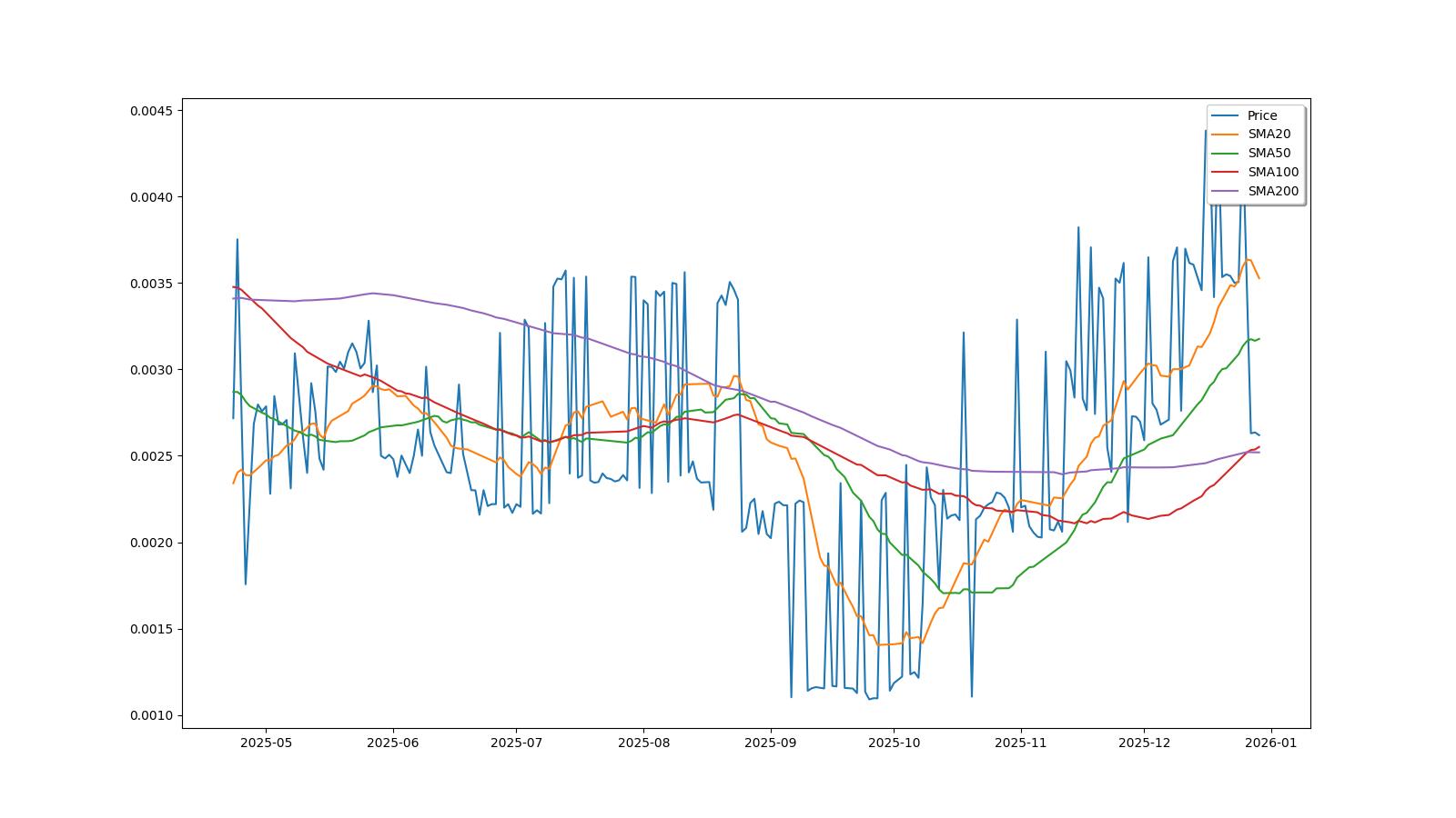 Deutsche eMark Simple Moving Averages