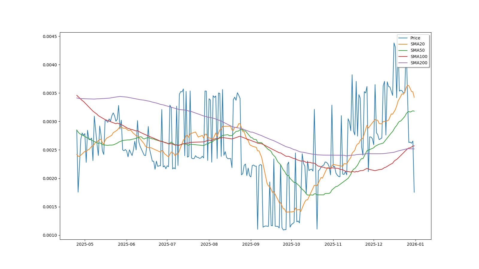Deutsche eMark Simple Moving Averages