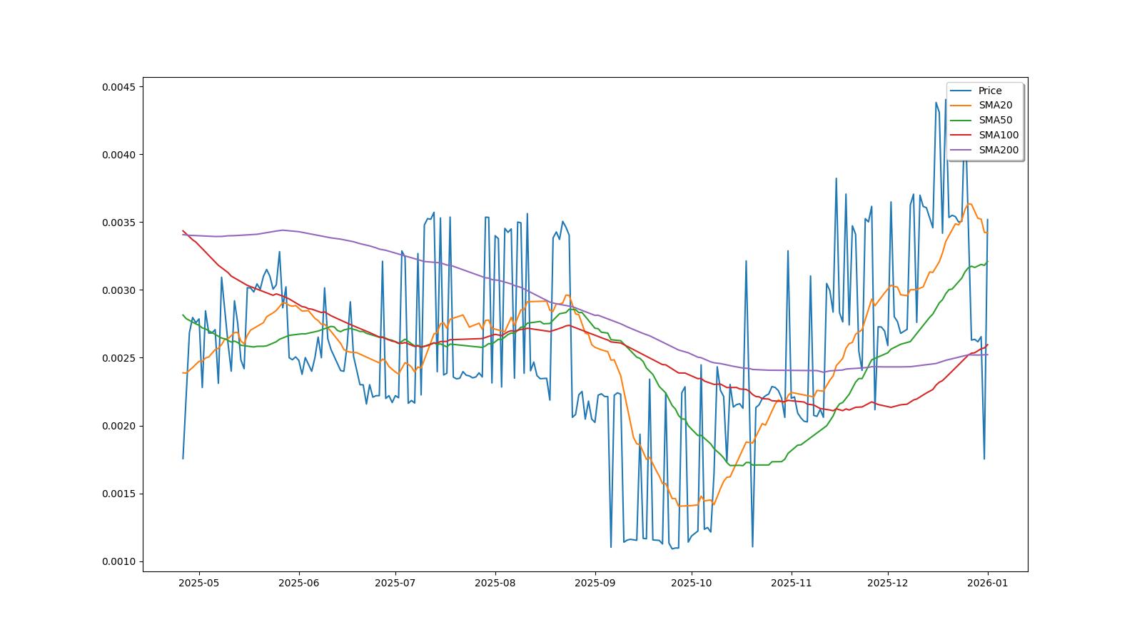 Deutsche eMark Simple Moving Averages