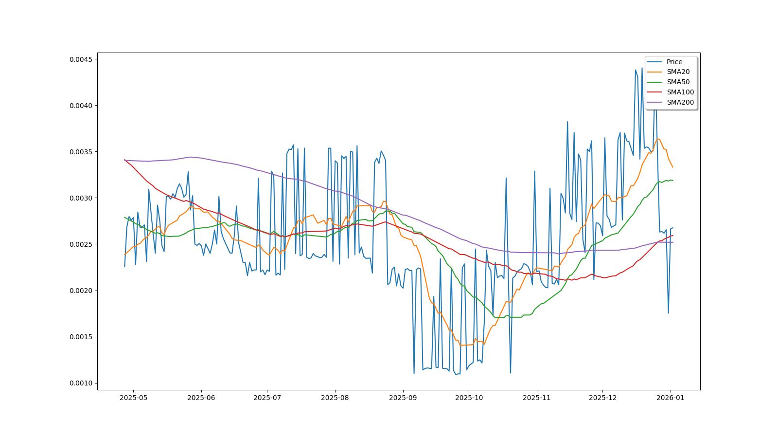 Deutsche eMark Simple Moving Averages