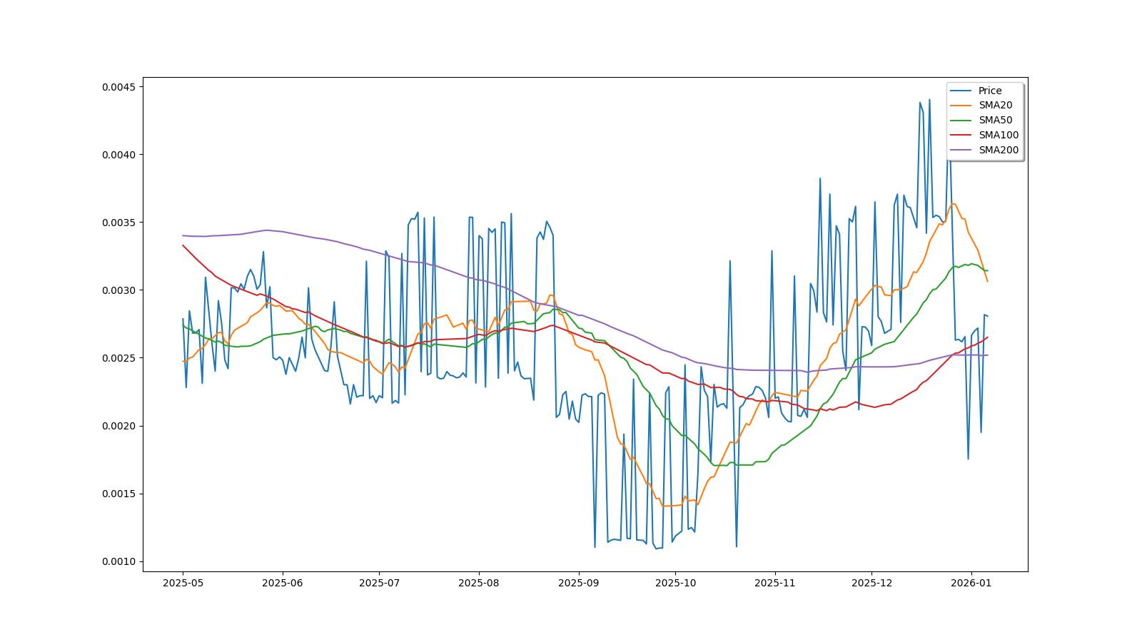 Deutsche eMark Simple Moving Averages