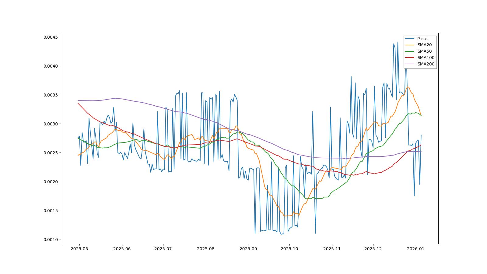 Deutsche eMark Simple Moving Averages
